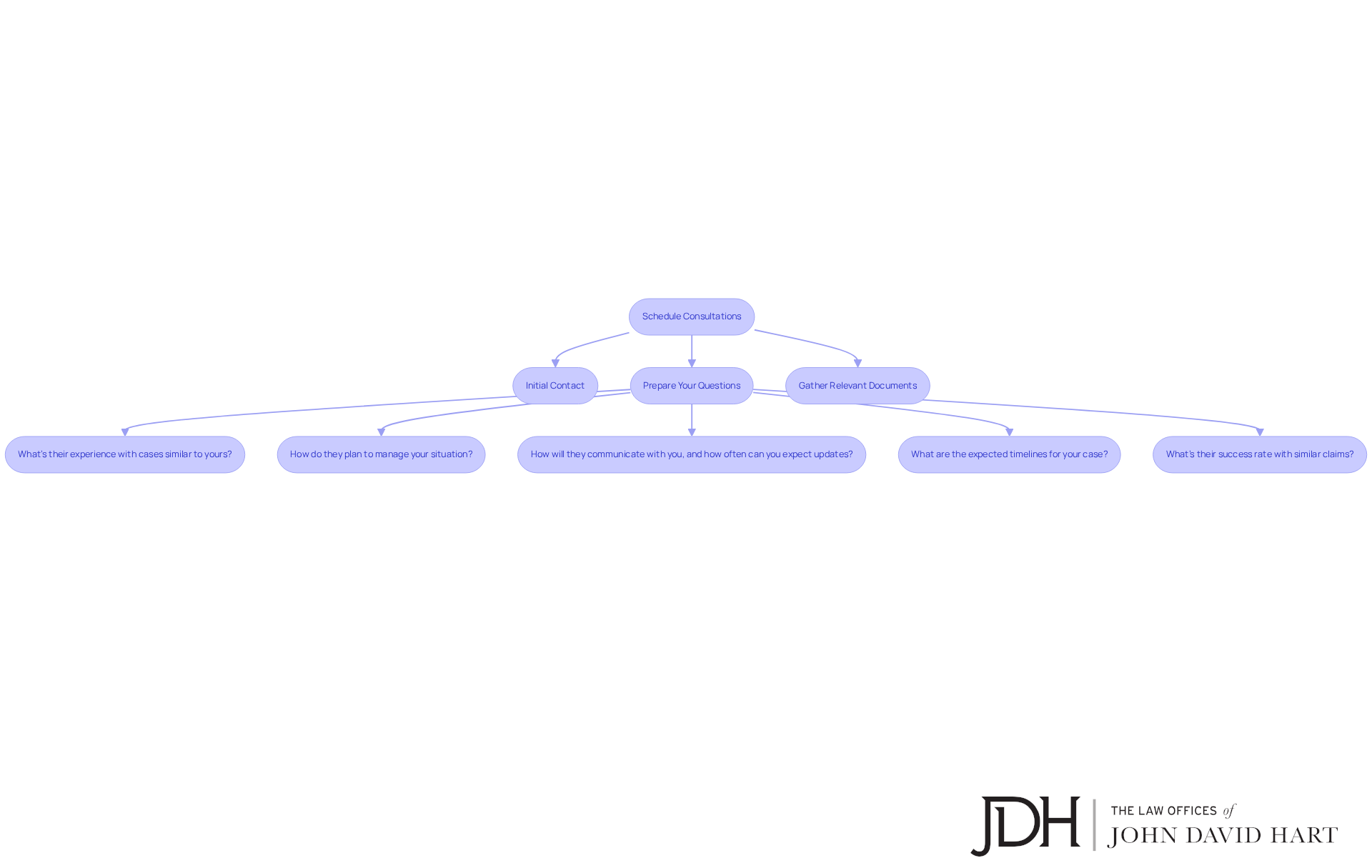Follow the arrows to see the steps you need to take before meeting with an attorney. Each box represents a key action, and the questions under 'Prepare Your Questions' are what you should consider asking during your consultation. Follow the arrows to see the steps you need to take before meeting with an attorney. Each box represents a key action, and the questions under 'Prepare Your Questions' are what you should consider asking during your consultation.
