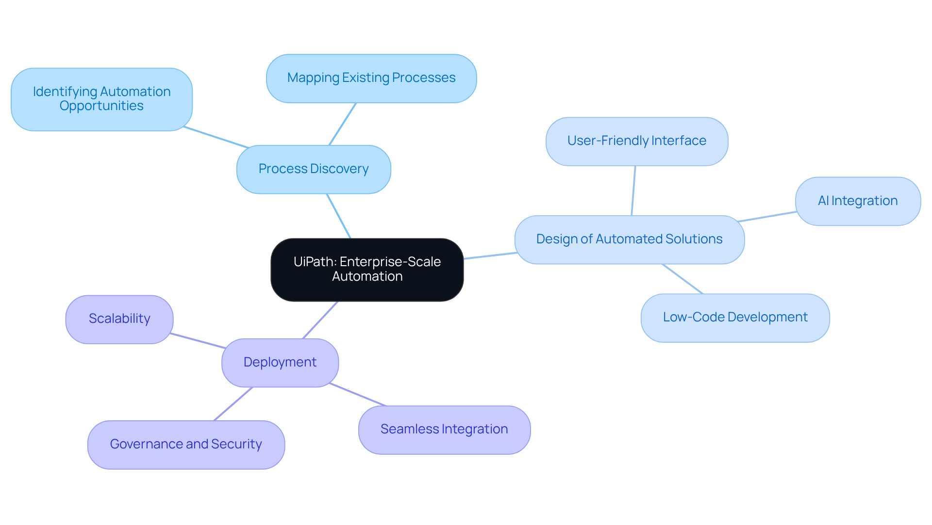The central node represents UiPath, and the branches show its key features. Each sub-branch highlights specific benefits, helping you understand how UiPath enhances product management processes.