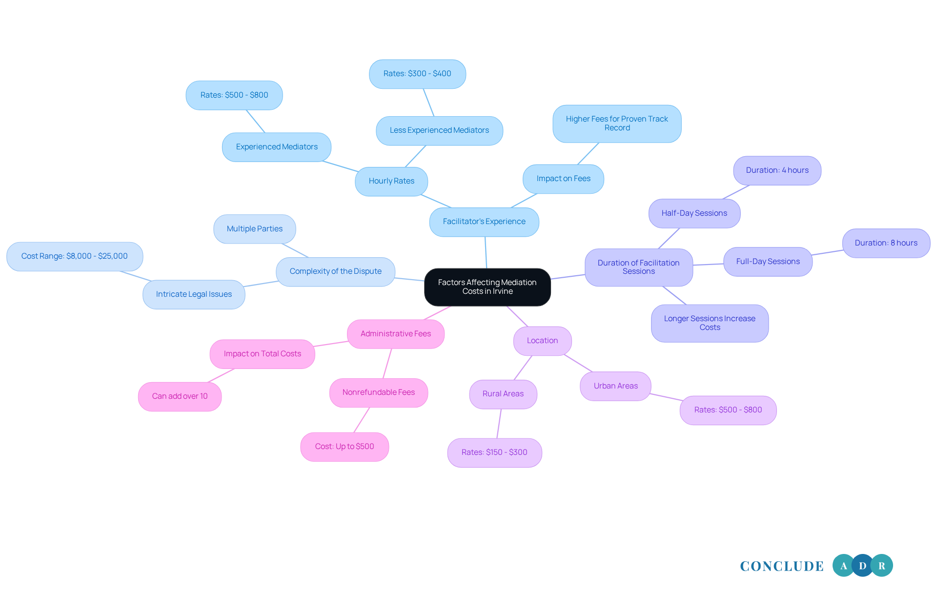 The central node represents the overall topic, while each branch shows a specific factor that affects costs. Sub-branches provide additional details or examples, helping you understand how each factor contributes to the total expenses. The central node represents the overall topic, while each branch shows a specific factor that affects costs. Sub-branches provide additional details or examples, helping you understand how each factor contributes to the total expenses.