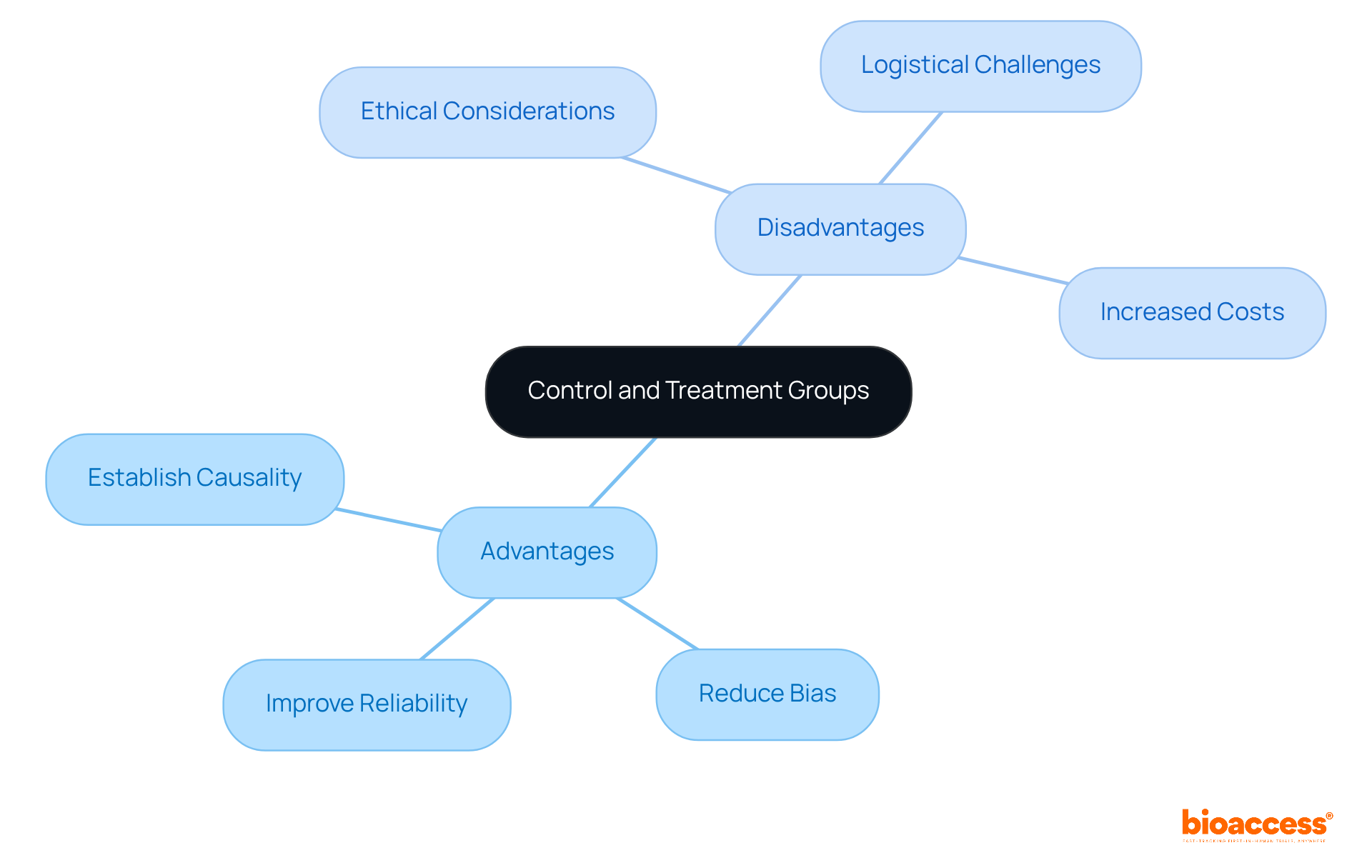 At the center is the main topic of control and treatment groups, with branches showing the benefits on one side and the challenges on the other. Each sub-point provides further detail into the pros and cons.
