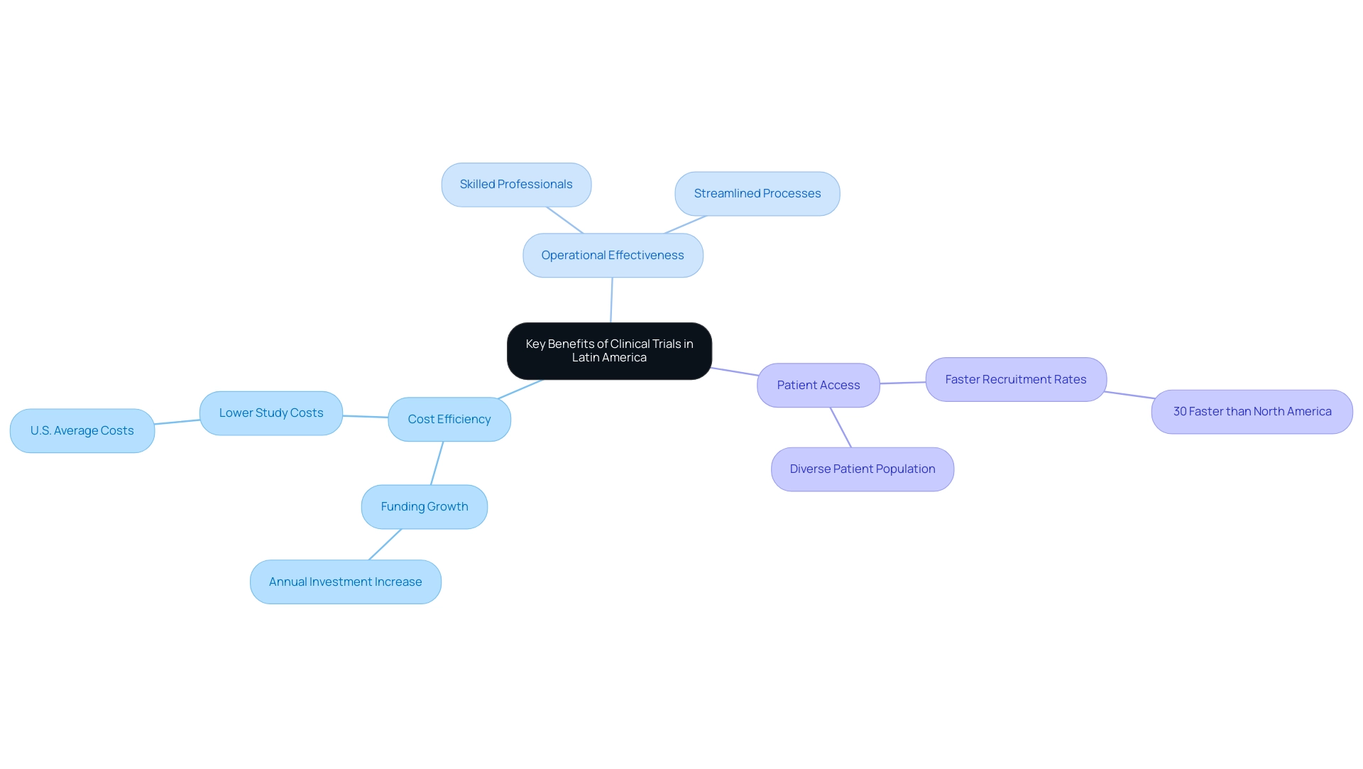 The central node represents the overall benefits, with branches showing key categories (Cost Efficiency, Operational Effectiveness, Patient Access) and their respective details.