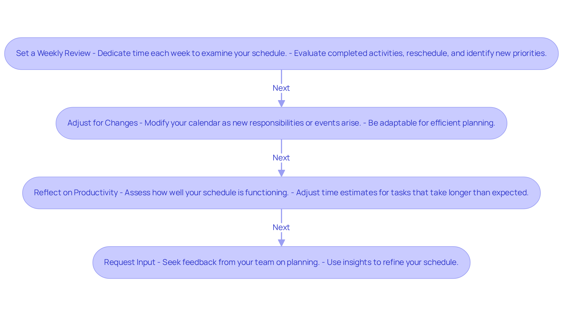 Each box represents a step in the calendar management process. Follow the arrows to see how to improve your schedule step by step.