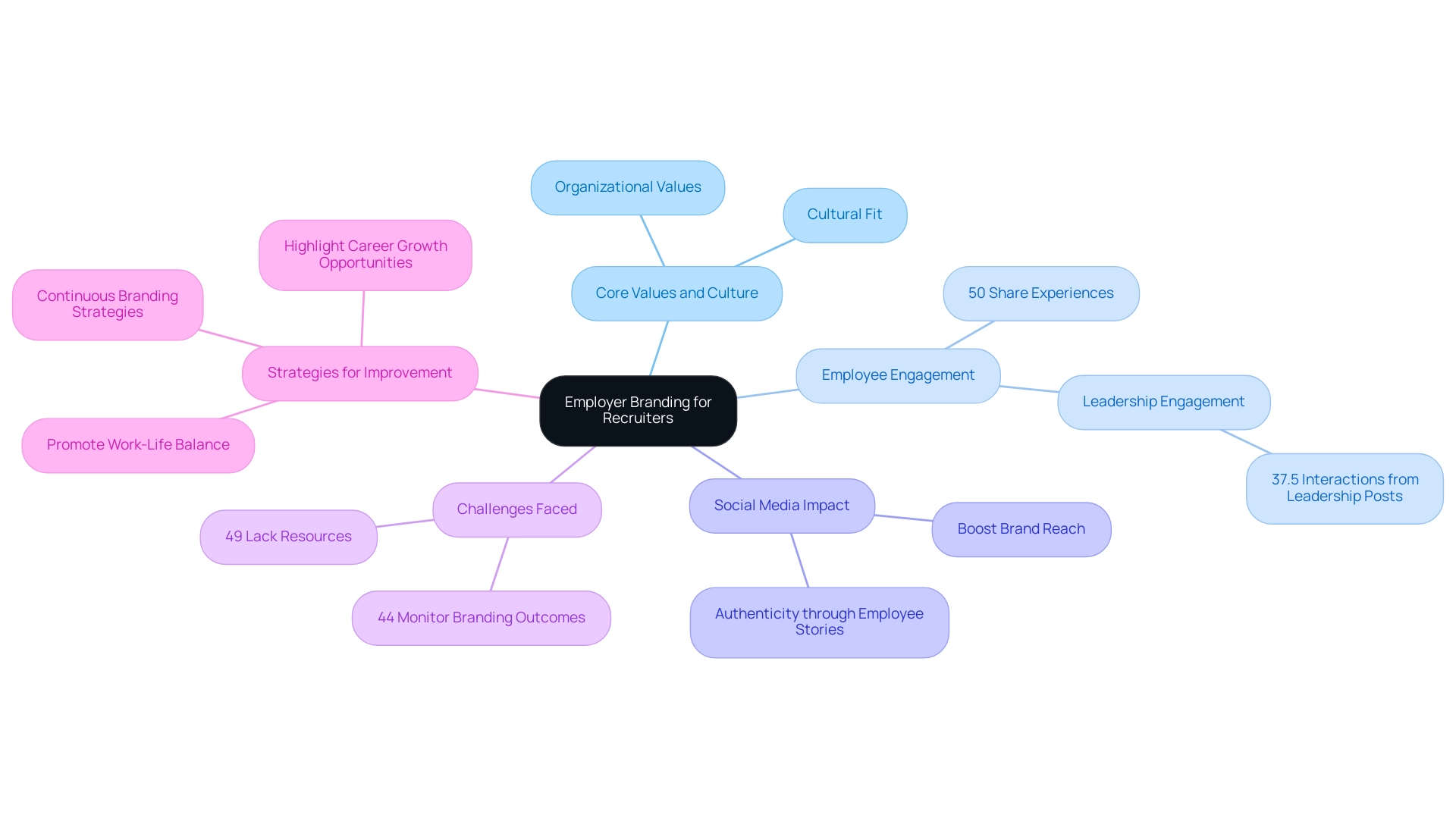 The central node represents employer branding, with branches illustrating key aspects such as core values, engagement, social media impact, challenges, and strategies.