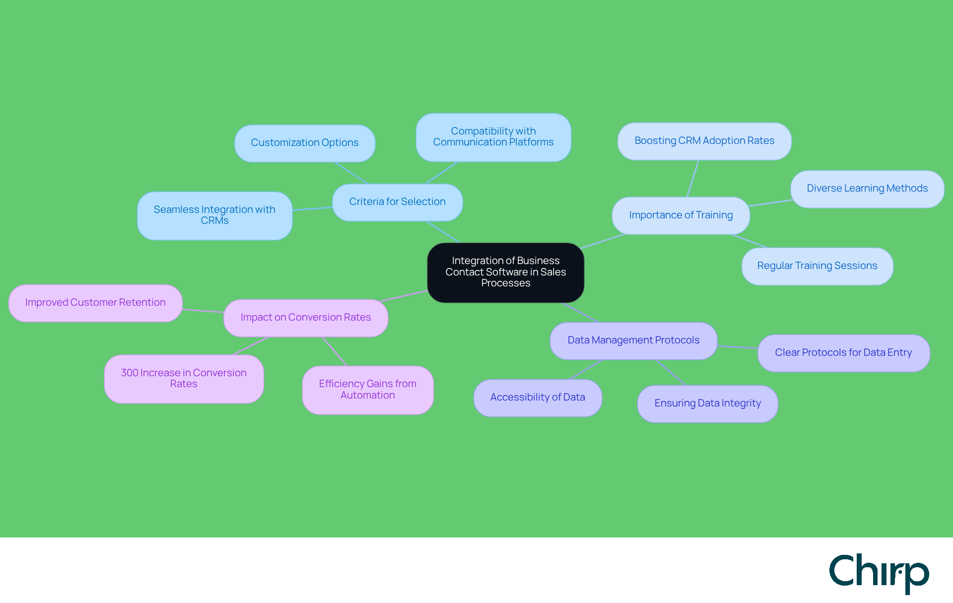 This mindmap starts with the main topic in the center and branches out to show important aspects of integrating business contact software into sales. Each branch represents a key area of focus, helping you see how they connect and contribute to the overall success of sales processes.