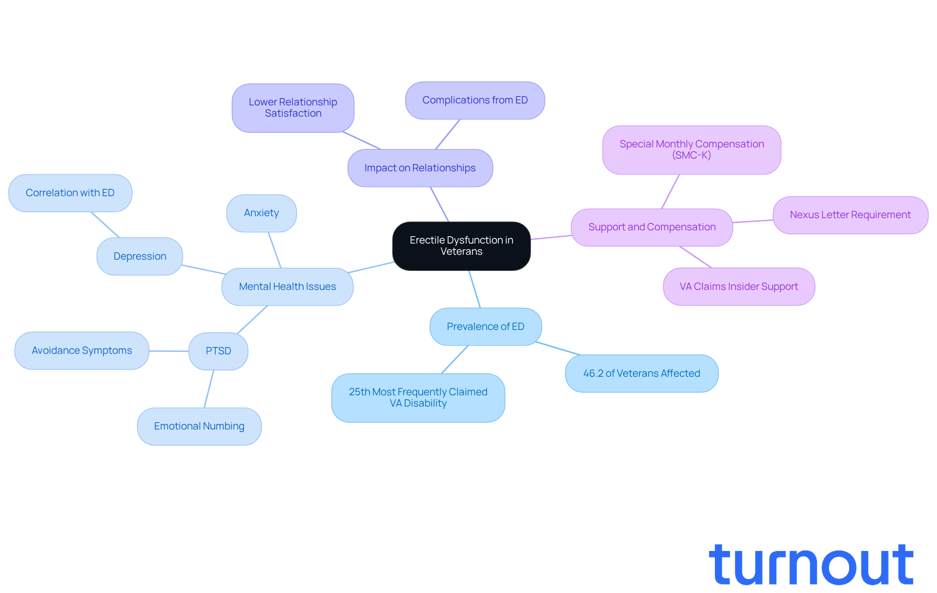 The central node represents the main topic, while branches show related themes and issues. Each color-coded branch helps you navigate through the different aspects of ED in veterans, illustrating how they are interconnected.