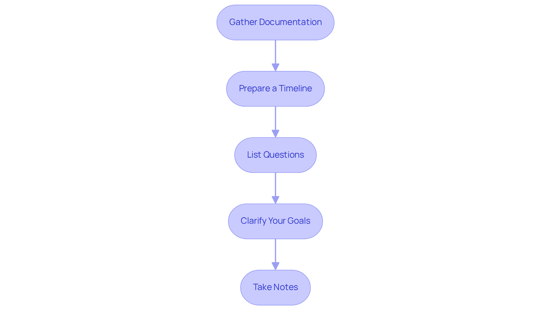 Each box represents a step to prepare for your consultation. Follow the arrows to see the order in which you should complete these tasks for the best outcome.