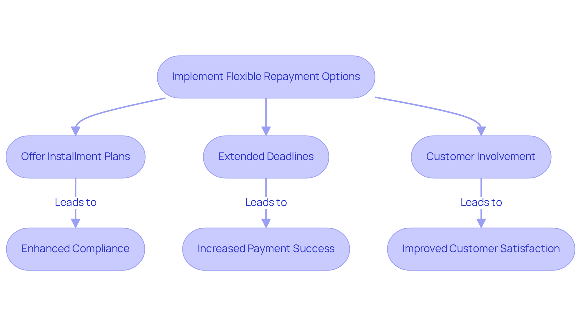 This flowchart guides you through the steps of implementing flexible repayment options and shows how each step leads to better compliance and payments. Follow the arrows to see how offering choices enhances the relationship with customers. This flowchart guides you through the steps of implementing flexible repayment options and shows how each step leads to better compliance and payments. Follow the arrows to see how offering choices enhances the relationship with customers.