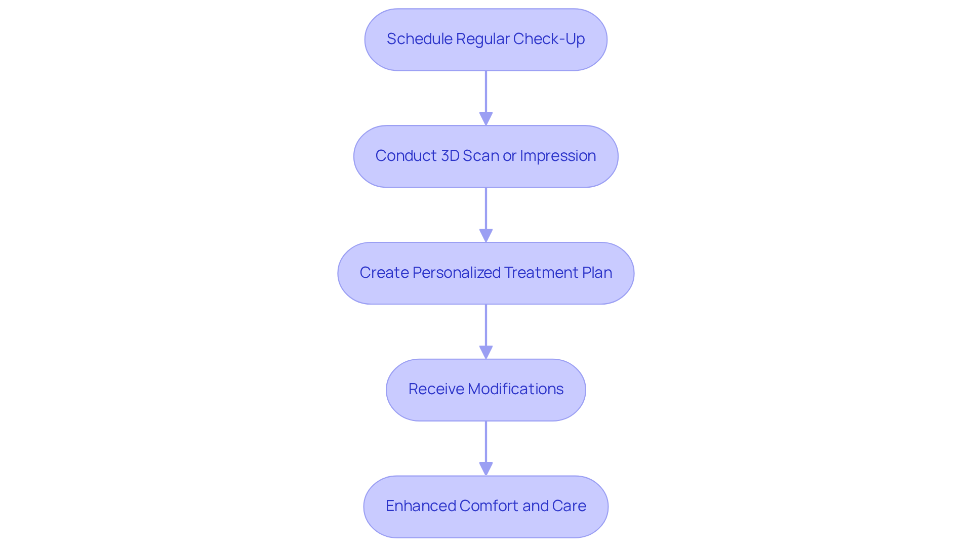 Follow the arrows to understand each step of the dental check-up process, starting from scheduling an appointment to receiving personalized care and comfort.