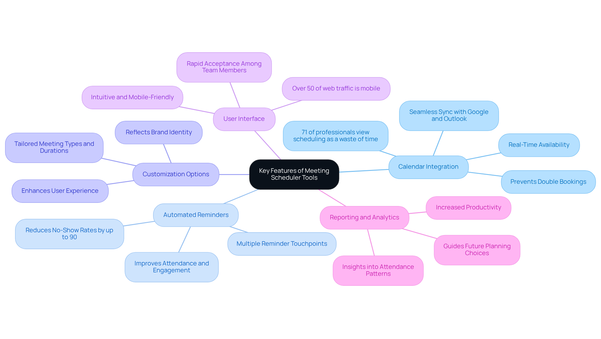 The central node represents the main topic, while each branch highlights a key feature. Sub-branches provide additional details, making it easy to understand how each feature contributes to operational efficiency. The central node represents the main topic, while each branch highlights a key feature. Sub-branches provide additional details, making it easy to understand how each feature contributes to operational efficiency.