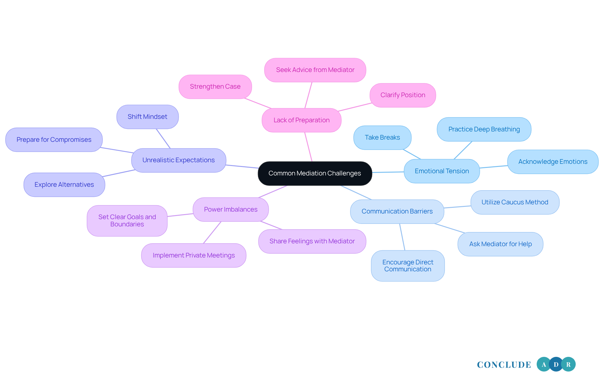 The center represents the main topic of mediation challenges, while the branches show specific issues and their solutions. Follow the branches to see how each challenge can be addressed effectively.