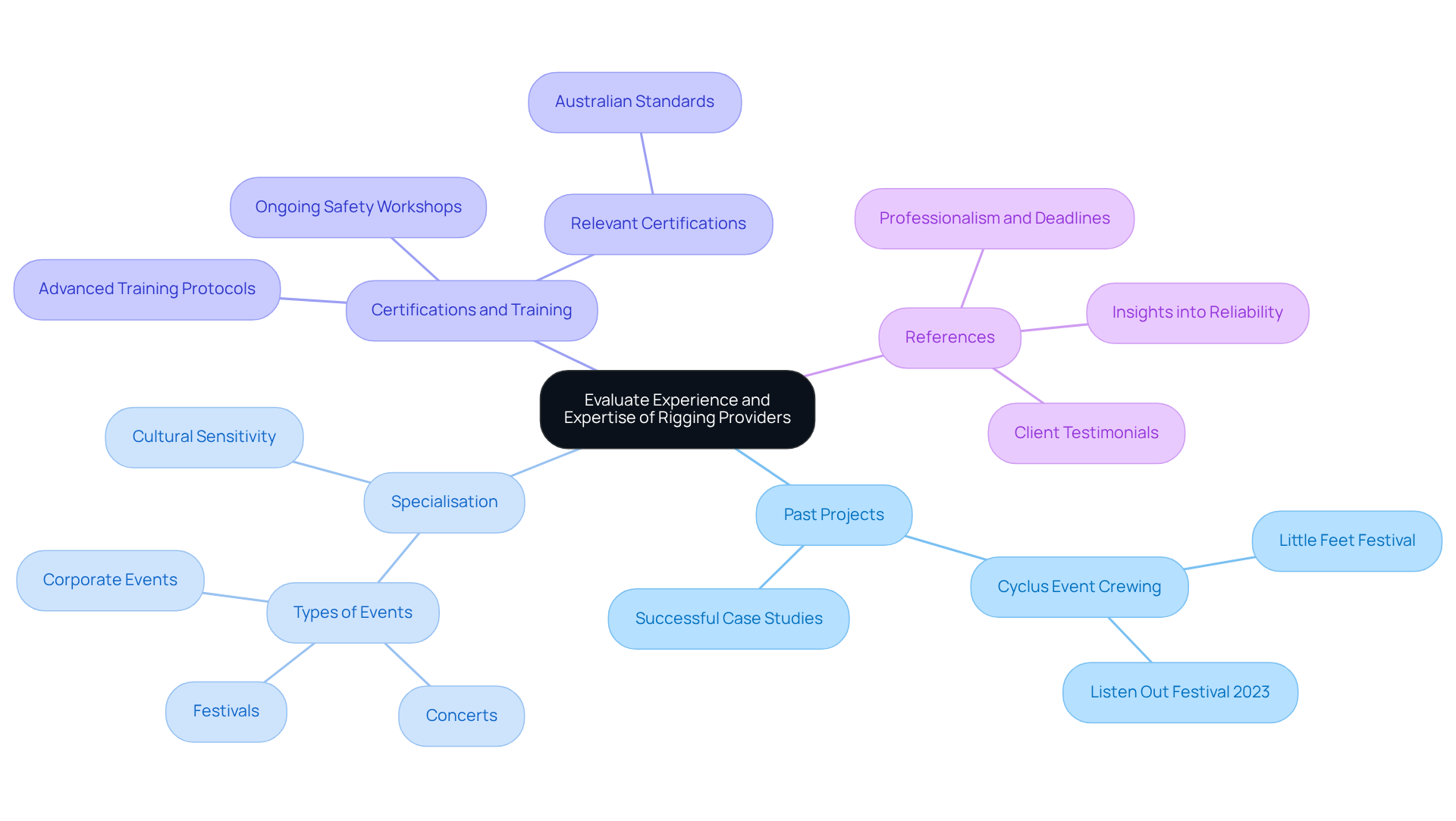 Start at the center with the main evaluation topic, then explore each branch to understand the key factors that contribute to selecting the right rigging provider. Each branch highlights important aspects to consider, making it easier to remember and assess.