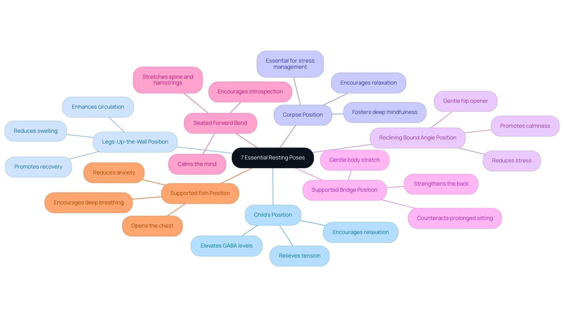 Each branch represents a yoga pose, and sub-branches detail the associated benefits, color-coded for clarity.