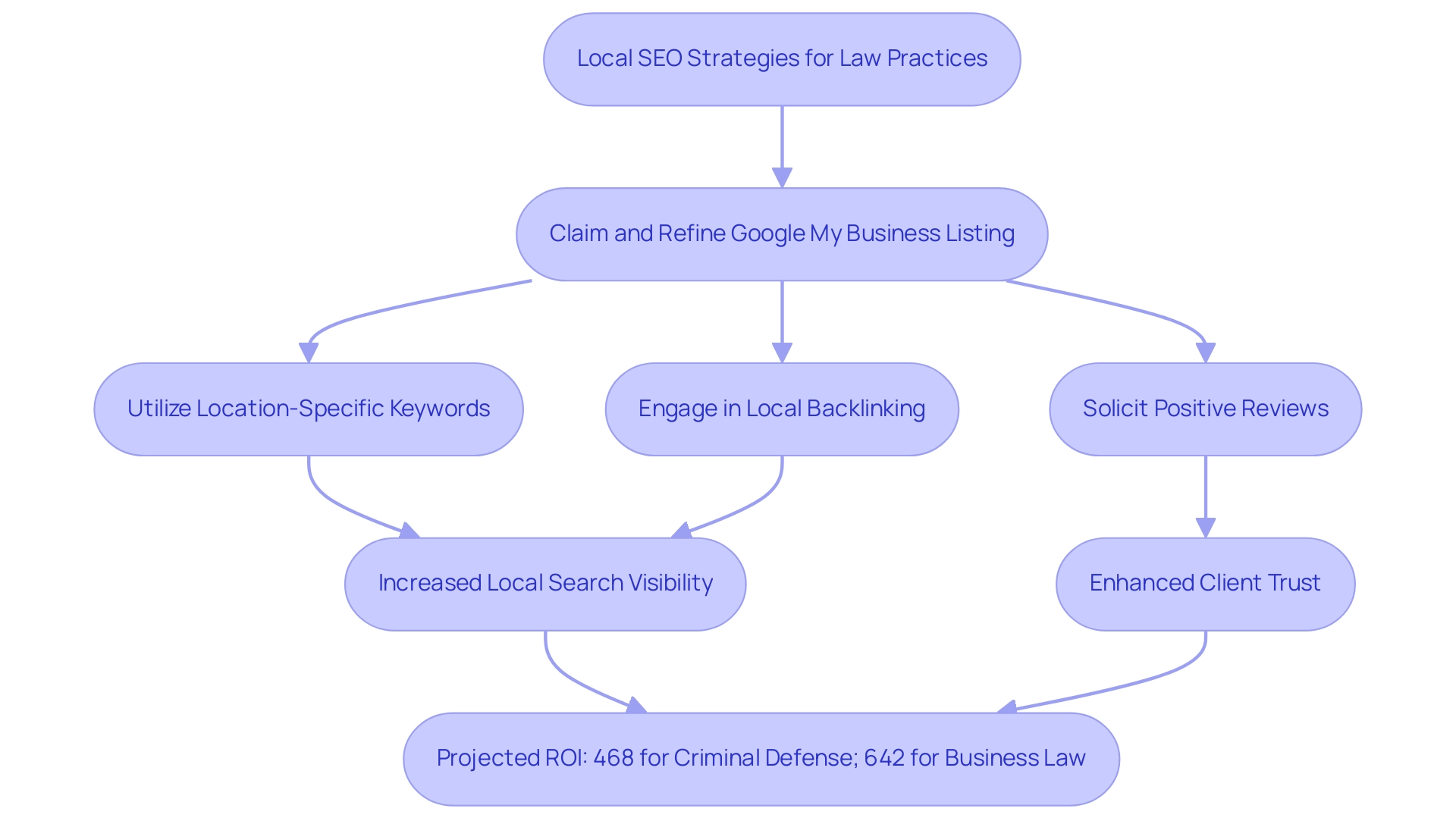 Each box represents a local SEO strategy or outcome, with arrows indicating the flow from strategy implementation to expected results.