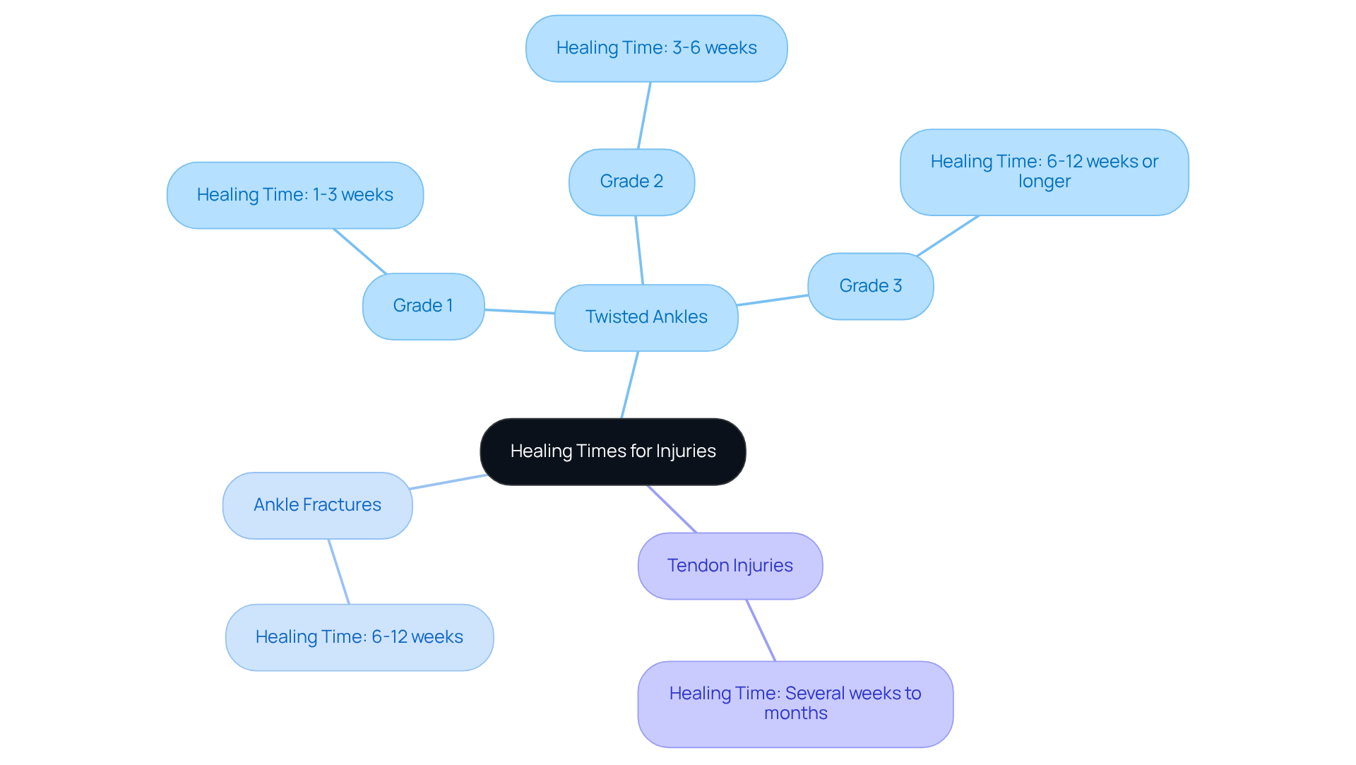 The central node represents the overall topic of healing times. Each branch shows a different type of injury, and the sub-branches detail the healing durations associated with each injury type. The colors help differentiate between the categories, making it easier to follow and understand.