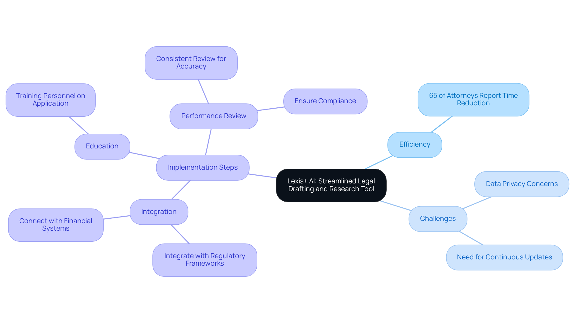 The center represents Lexis+ AI, with branches showing how it improves efficiency, the challenges it faces, and the steps needed for successful implementation. Follow the branches to explore each aspect in detail.