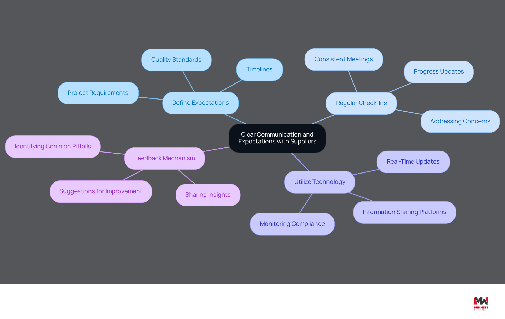 This mindmap starts with the main idea in the center and branches out into key actions contractors should take. Each branch represents a different aspect of communication, and the sub-branches provide more detail on what to consider for each action.