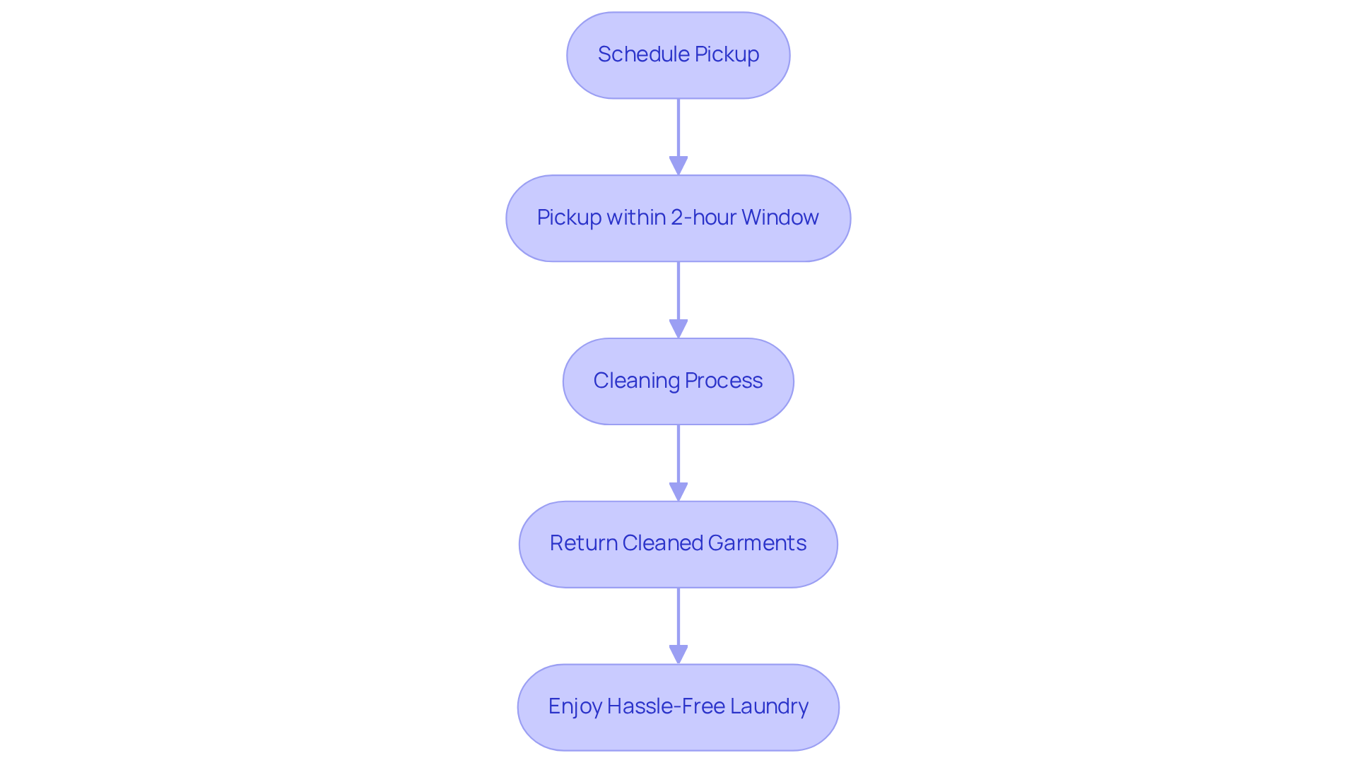 Each box represents a step in the laundry delivery process. Follow the arrows to see how your laundry goes from scheduling to being returned clean and fresh. Each box represents a step in the laundry delivery process. Follow the arrows to see how your laundry goes from scheduling to being returned clean and fresh.