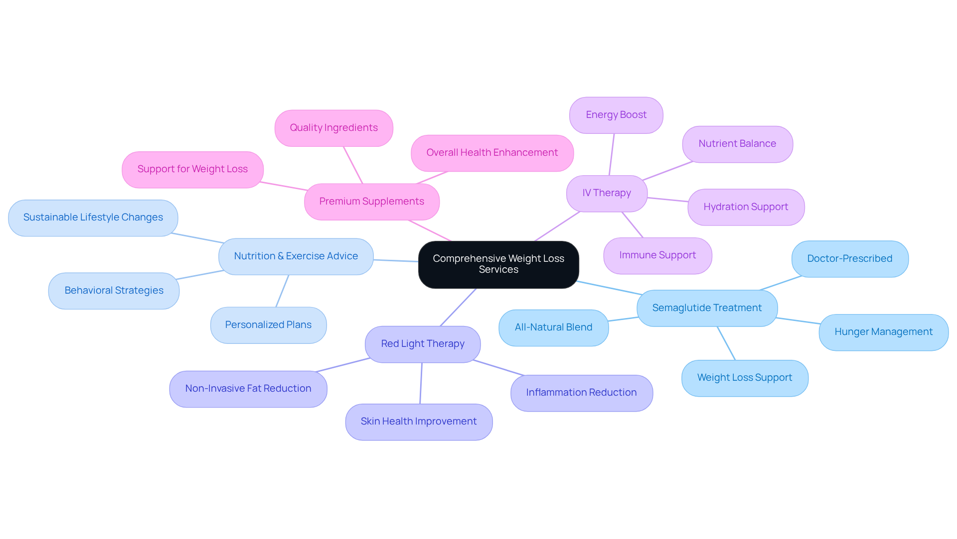 This mindmap starts with the main theme of weight loss services at the center. Each branch represents a different service offered, and the sub-branches highlight the specific benefits or features of those services. This visual helps you see how each service contributes to your overall health goals. This mindmap starts with the main theme of weight loss services at the center. Each branch represents a different service offered, and the sub-branches highlight the specific benefits or features of those services. This visual helps you see how each service contributes to your overall health goals.