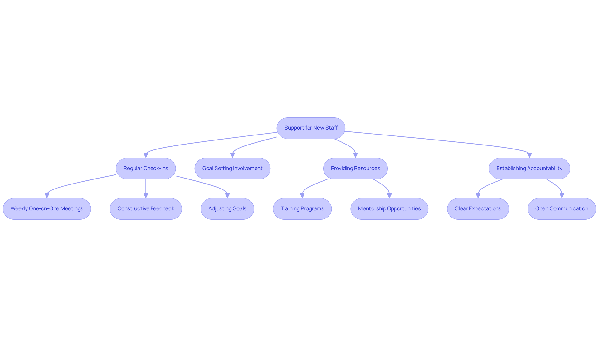 This flowchart illustrates the process of supporting new staff in achieving their goals. Each box represents a key step in the process, and the arrows show how these steps connect. Follow the flow to see how ongoing support leads to greater employee engagement and success.
