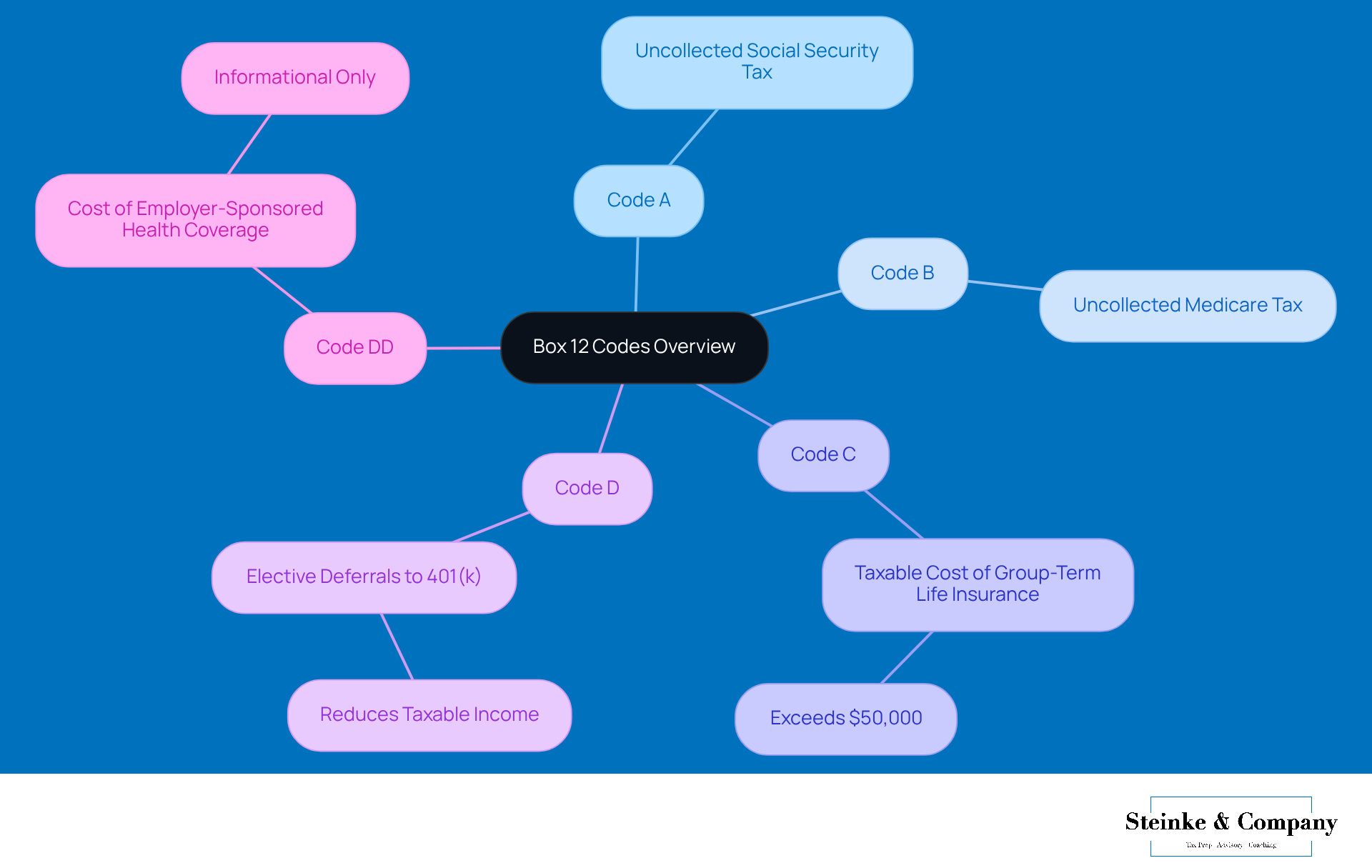 The central node represents the overview of Box 12 codes, while each branch denotes a specific code. The sub-branches explain what each code means and how it impacts tax reporting. This visualization helps you grasp the significance of each code quickly. The central node represents the overview of Box 12 codes, while each branch denotes a specific code. The sub-branches explain what each code means and how it impacts tax reporting. This visualization helps you grasp the significance of each code quickly.