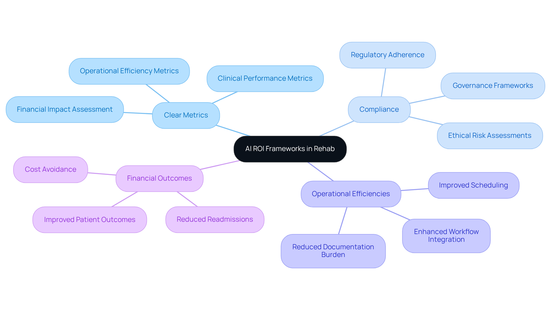 Start at the center with the main concept of AI ROI frameworks, then explore how metrics, compliance, and efficiencies connect to financial outcomes. Each branch represents a key area of focus, helping you see the big picture of how AI can transform rehab practices.