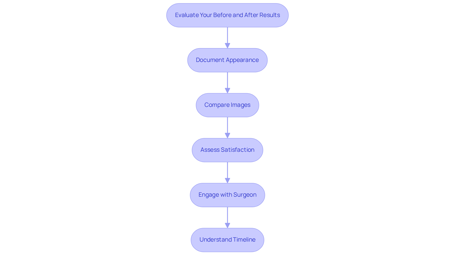 Follow the arrows to see the steps in evaluating your surgery results. Each box represents an important action, from documenting your appearance to discussing your satisfaction with your surgeon.