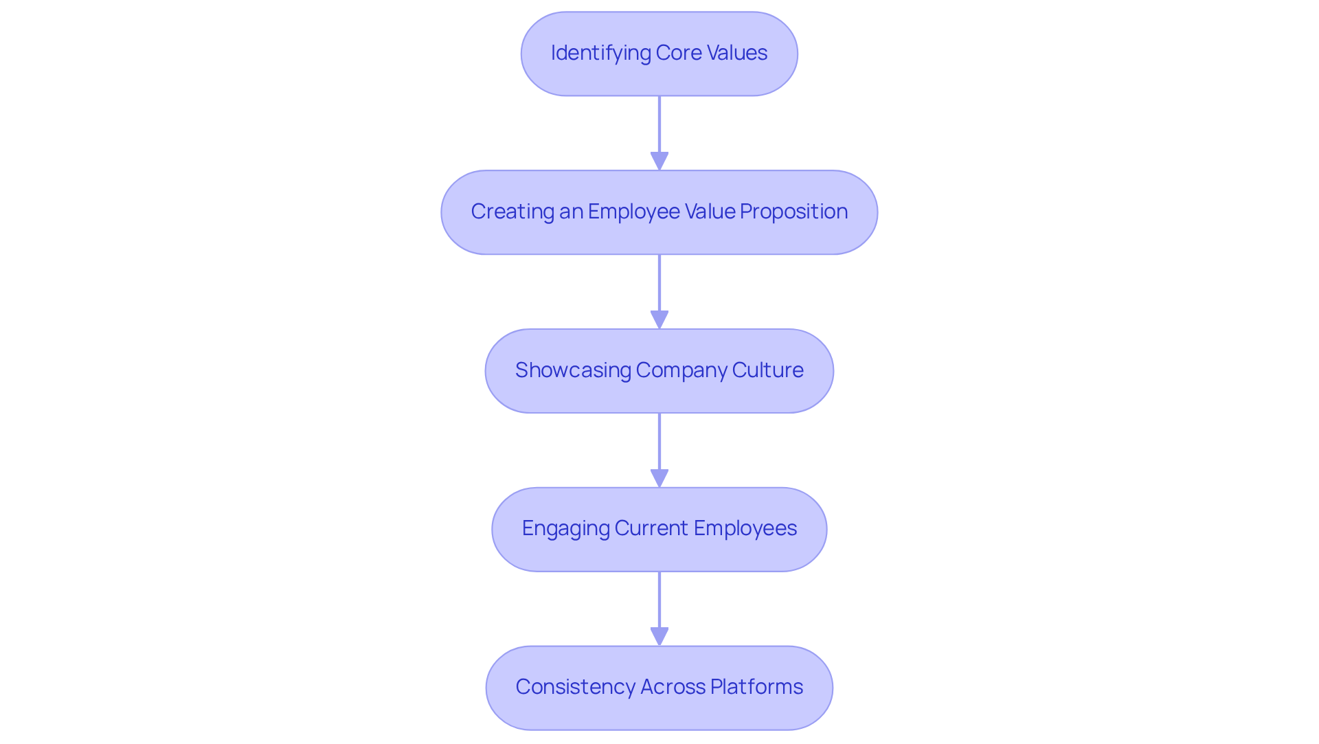 Each box represents a crucial step in building your employer brand. Follow the arrows to see how each step leads to the next, helping you attract top talent effectively.