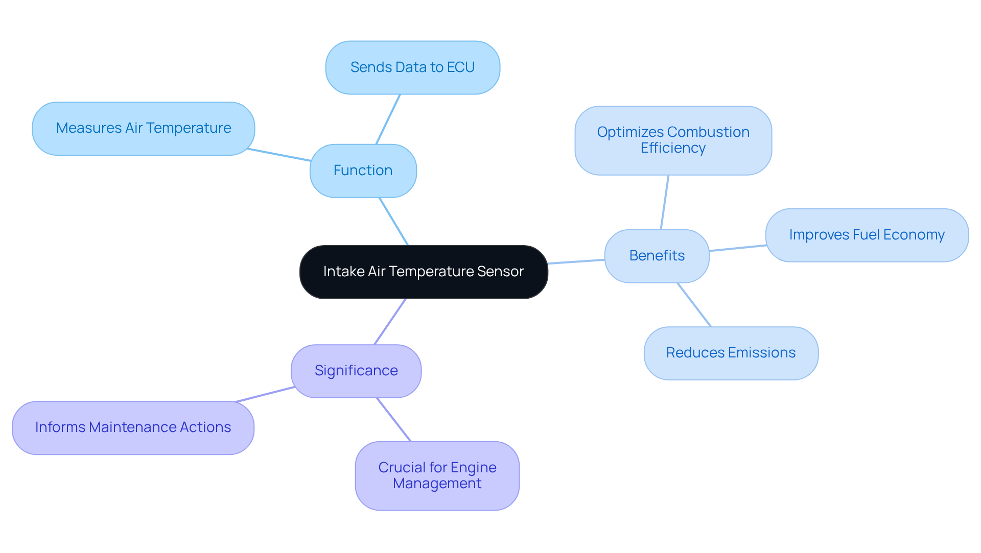 The center represents the IAT sensor, and the branches show its functions, benefits, and significance. Each branch helps you see how the sensor contributes to overall vehicle performance. The center represents the IAT sensor, and the branches show its functions, benefits, and significance. Each branch helps you see how the sensor contributes to overall vehicle performance.