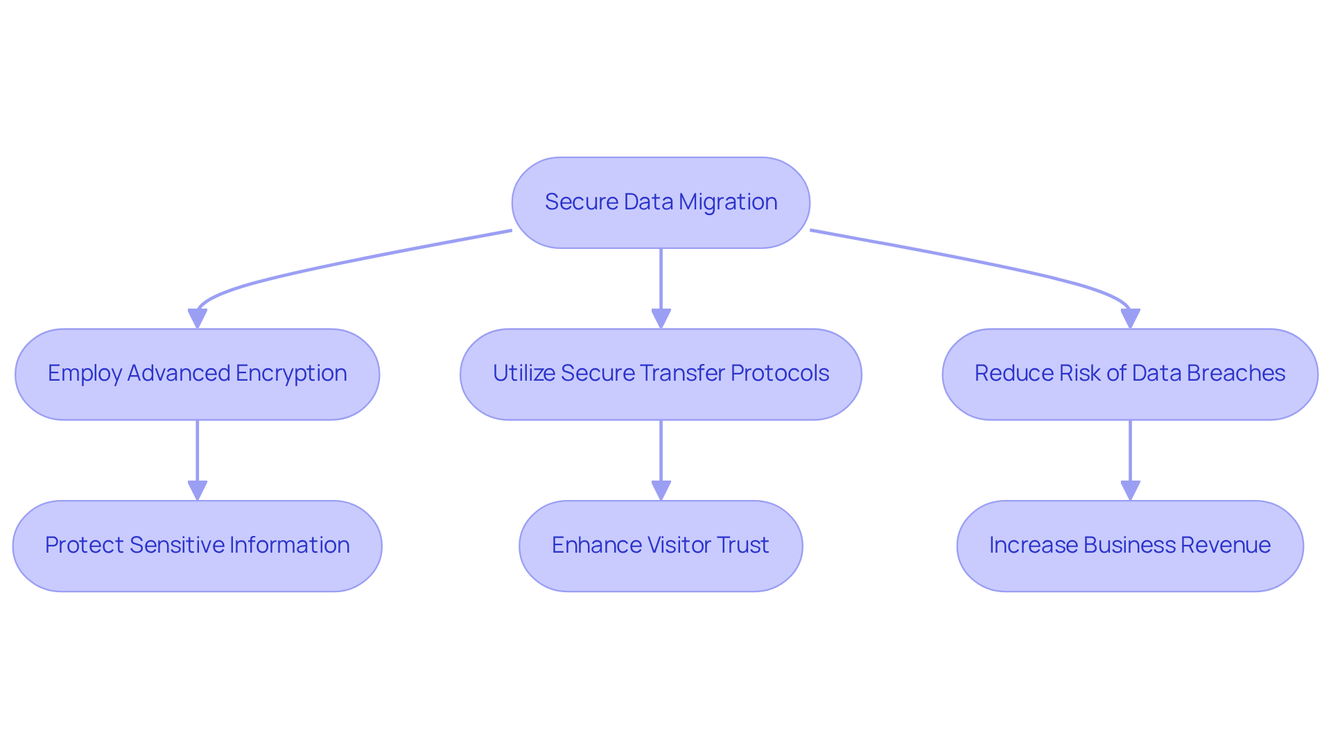 This flowchart outlines the steps taken to ensure that sensitive data is protected during migration. Each step leads to important outcomes for both data integrity and customer trust.