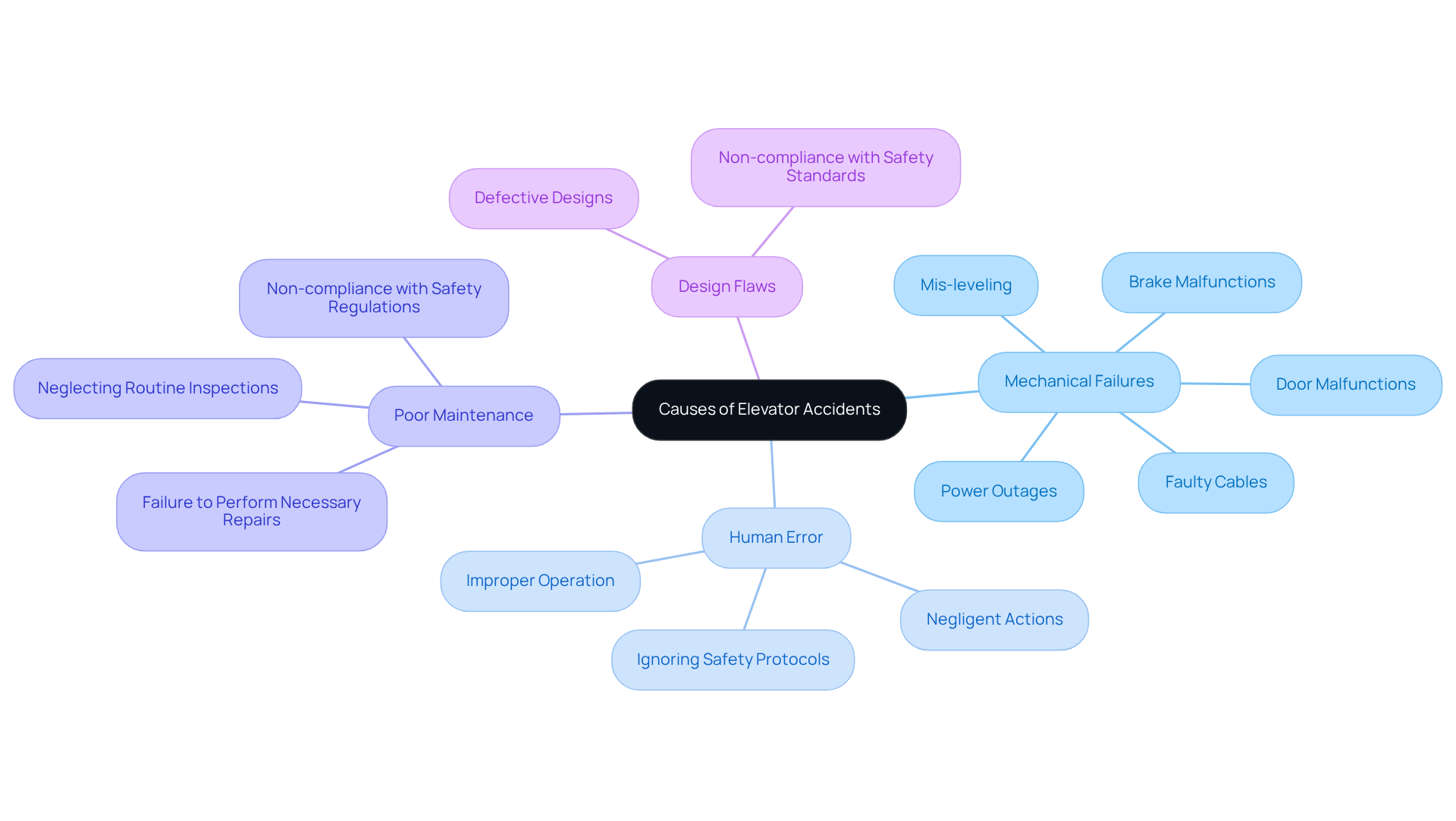 Start at the center with the main topic, then explore each branch to understand the different factors that can lead to elevator accidents and the potential liability associated with them.