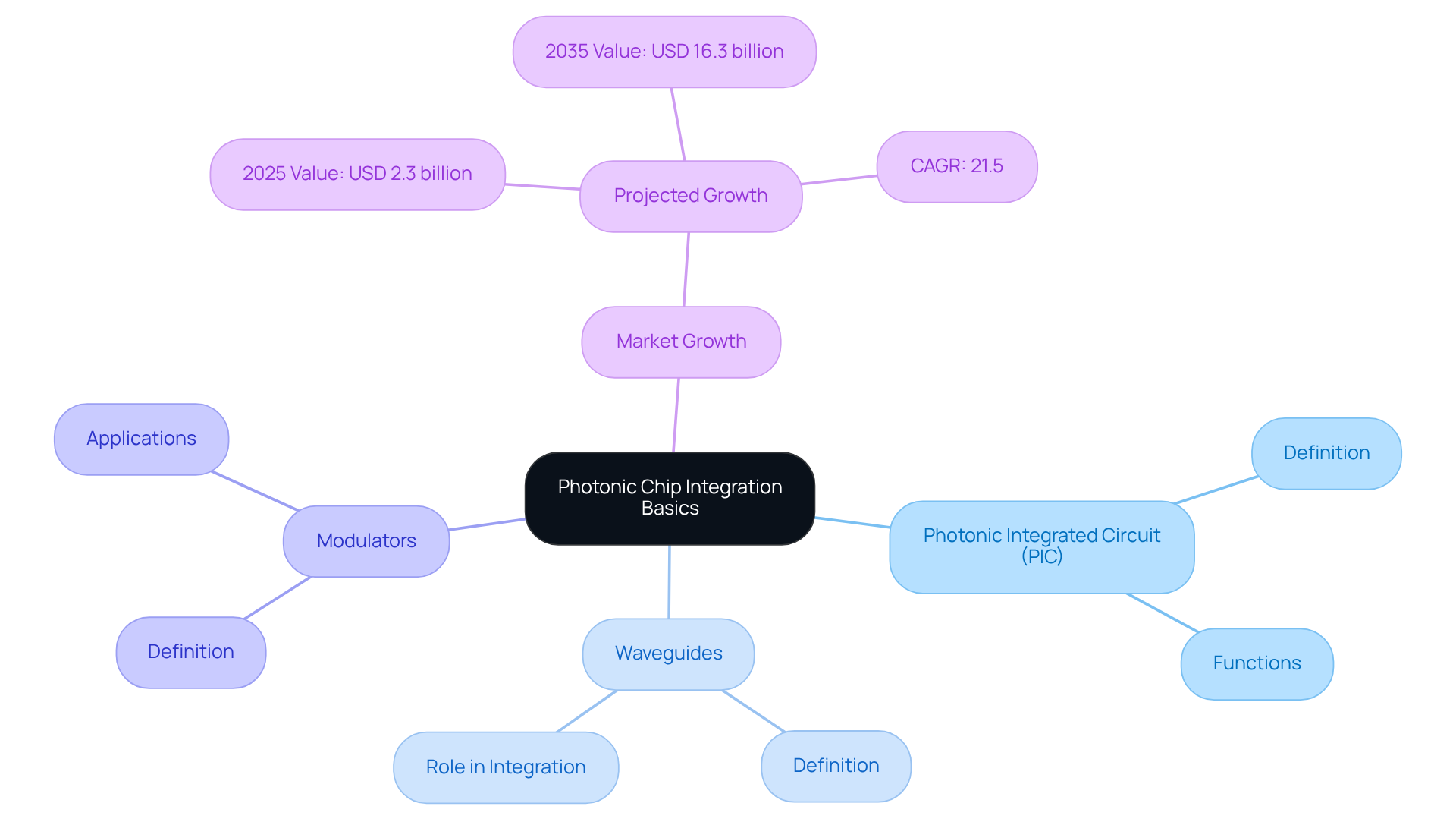The central node represents the main topic, while branches show key components and concepts. The market growth branch highlights the financial aspect, illustrating the increasing importance of photonic integration in technology.