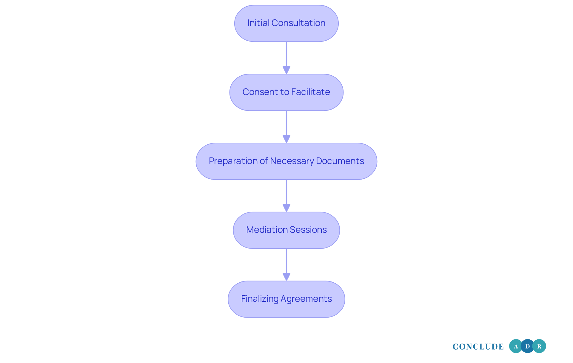 Each box represents a step in the mediation journey. Follow the arrows to see how one step leads to the next, guiding you through the process of resolving contract disputes.