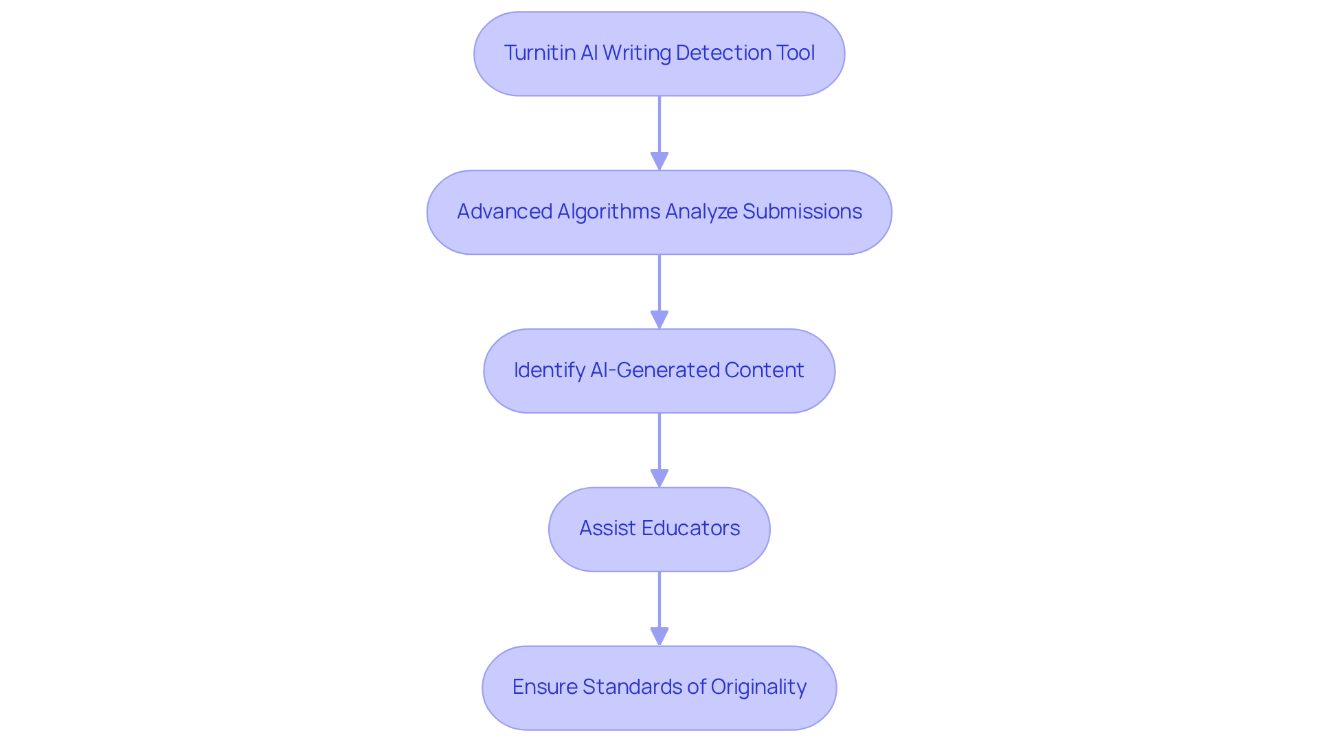 This flowchart shows how Turnitin's tool works: it starts by analyzing submissions, identifies any AI-generated content, helps educators, and ultimately ensures that academic standards are upheld.