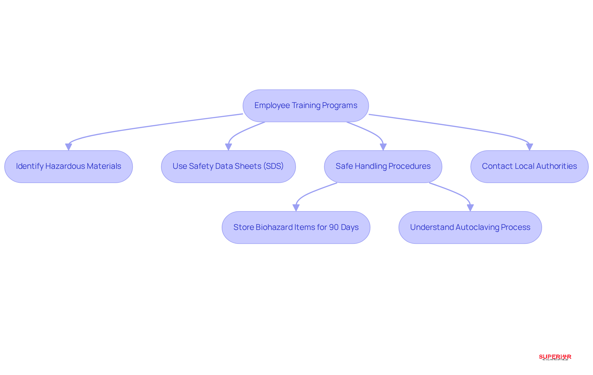 This flowchart outlines the steps involved in training employees on hazard communication. Each box represents a key component or action, and the arrows show how they connect in the training process.