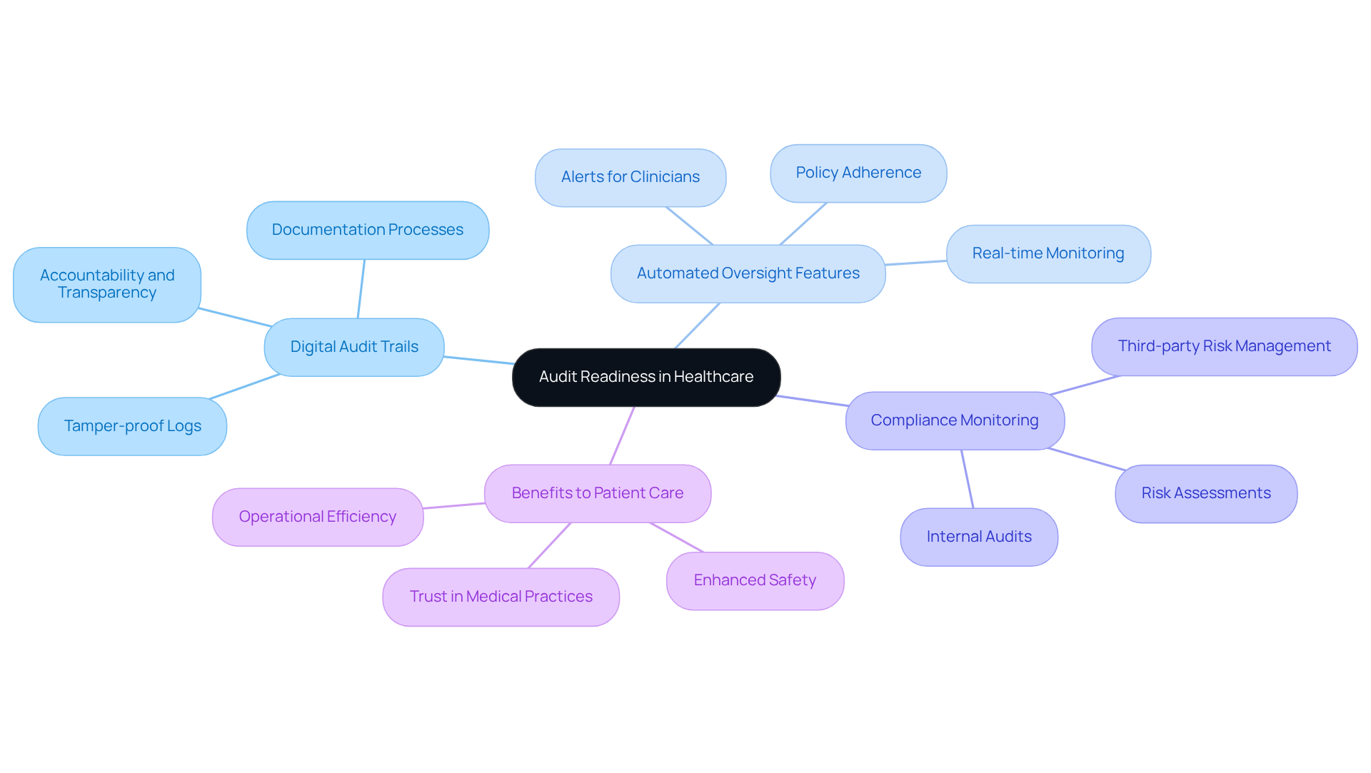 Start at the center with the main idea of audit readiness, then explore each branch to see how different strategies contribute to compliance and patient care.