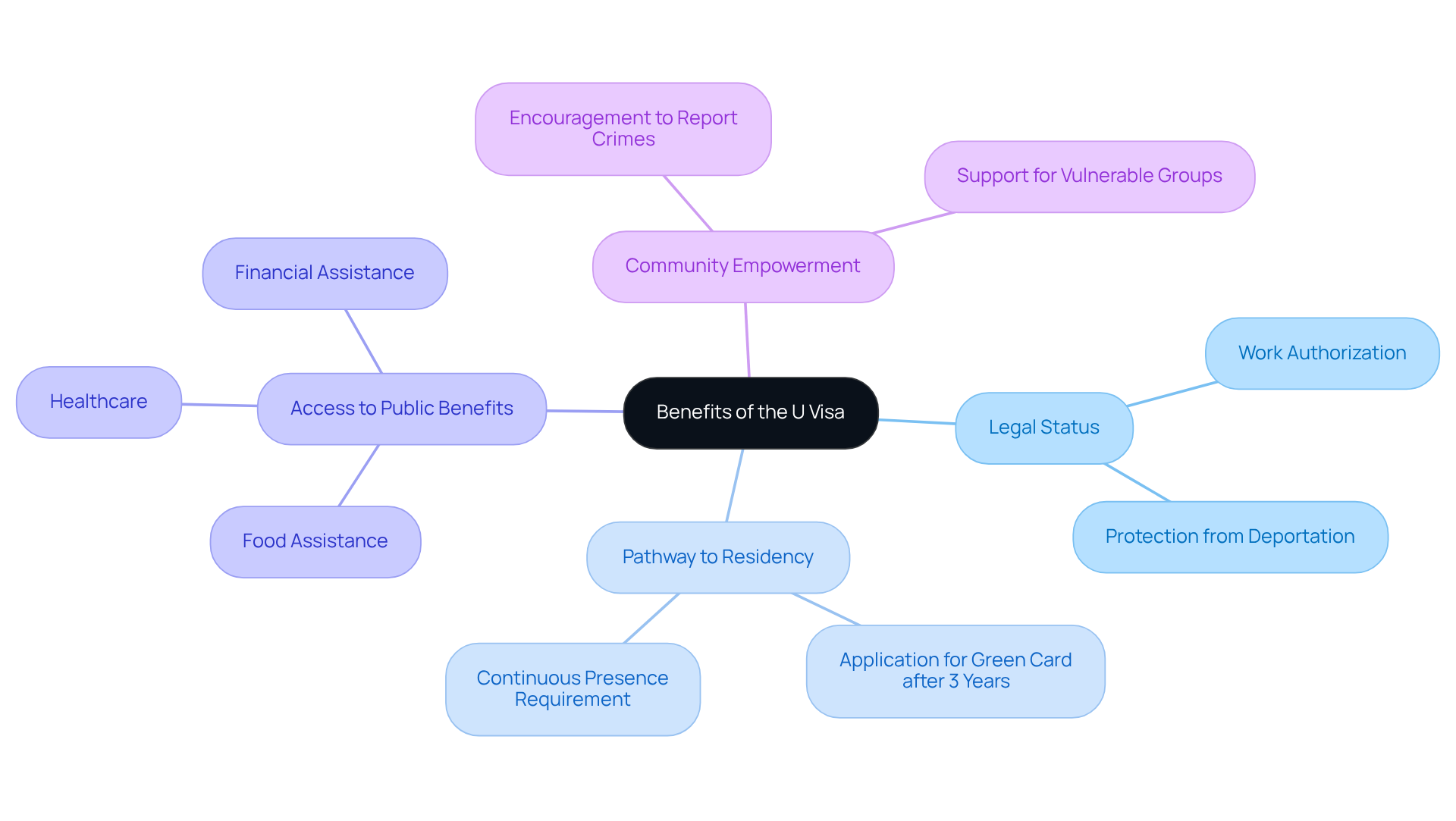 The central node represents the overall benefits of the U visa. Each branch signifies a key area of rights or opportunities, with sub-branches providing more detailed information about each benefit.