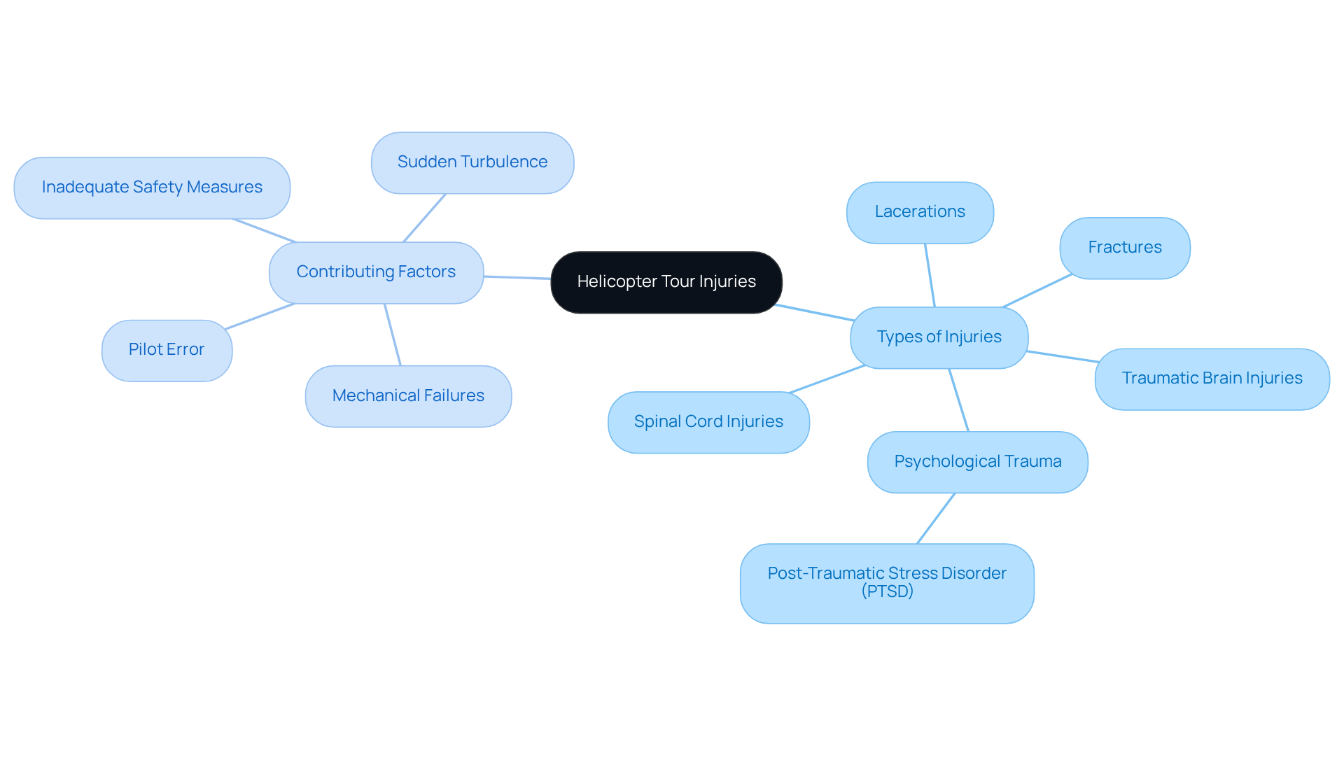 The central node represents helicopter tour injuries, with branches showing different types of injuries and factors that contribute to these risks. Each color-coded branch helps you quickly identify related information.