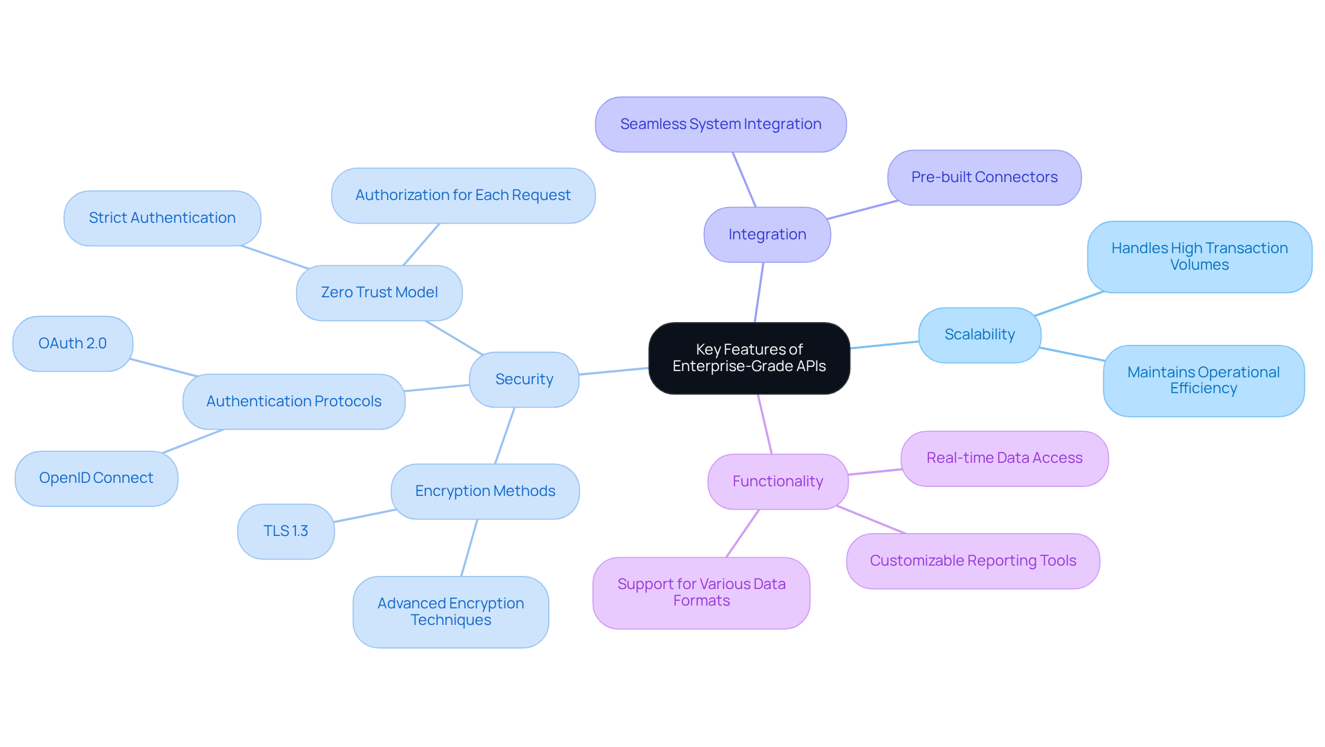 The central node represents the overall topic, while the branches show the main features. Each sub-node gives more details about specific aspects, helping you understand how they contribute to the effectiveness of enterprise APIs.
