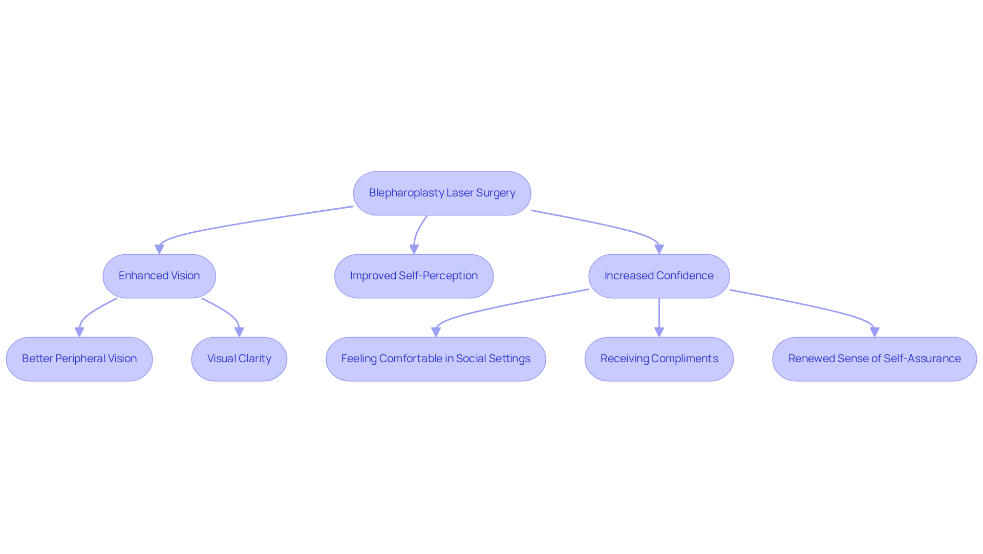 Este diagrama de flujo muestra el proceso desde la cirugía hasta la transformación emocional. Comience en la parte superior con la cirugía y luego siga las flechas para ver cómo conduce a una mejor visión, autopercepción y confianza. Cada paso resalta cómo estos cambios impactan positivamente en la vida. This flowchart shows the journey from surgery to emotional transformation. Start at the top with the surgery, then follow the arrows to see how it leads to better vision, self-perception, and confidence. Each step highlights how these changes positively impact life.