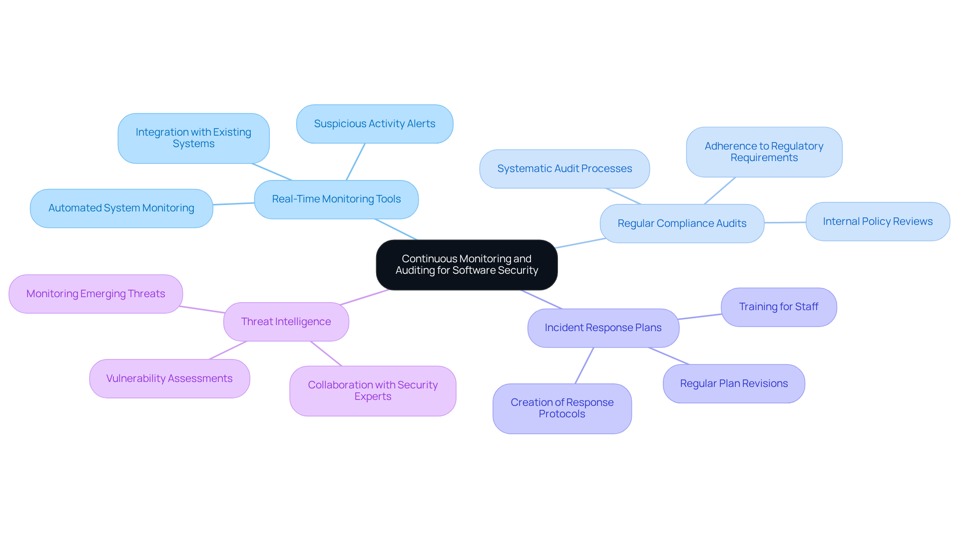This mindmap starts with the central idea of continuous monitoring and auditing. Each branch represents a key practice that contributes to software security. Follow the branches to see how each practice supports the overall goal of enhancing security and mitigating risks. This mindmap starts with the central idea of continuous monitoring and auditing. Each branch represents a key practice that contributes to software security. Follow the branches to see how each practice supports the overall goal of enhancing security and mitigating risks.