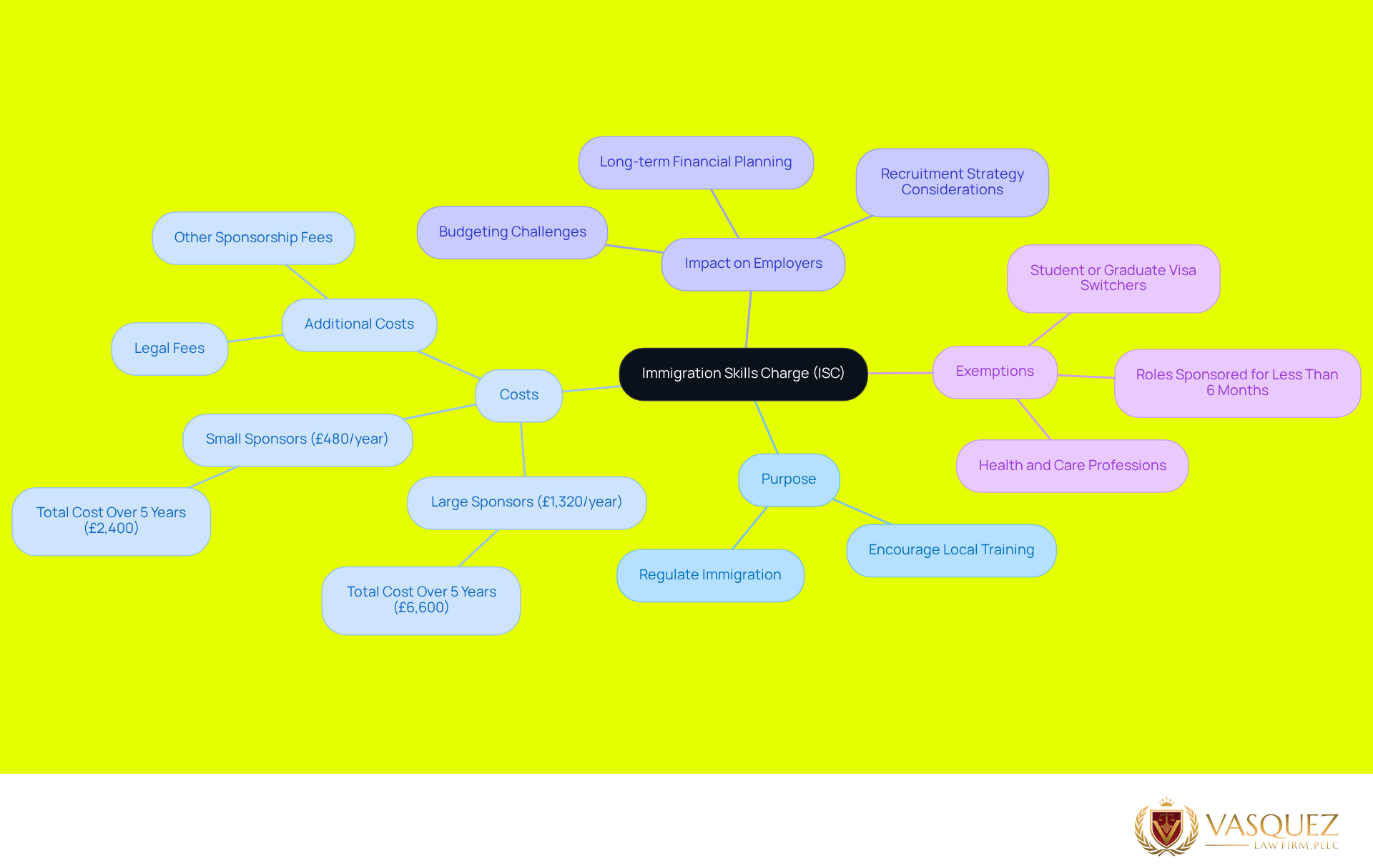 This mindmap starts with the Immigration Skills Charge at the center. Each branch represents a different aspect of the ISC, helping you see how it affects employers and their recruitment strategies. The colors and layout make it easy to understand the relationships between these components. This mindmap starts with the Immigration Skills Charge at the center. Each branch represents a different aspect of the ISC, helping you see how it affects employers and their recruitment strategies. The colors and layout make it easy to understand the relationships between these components.