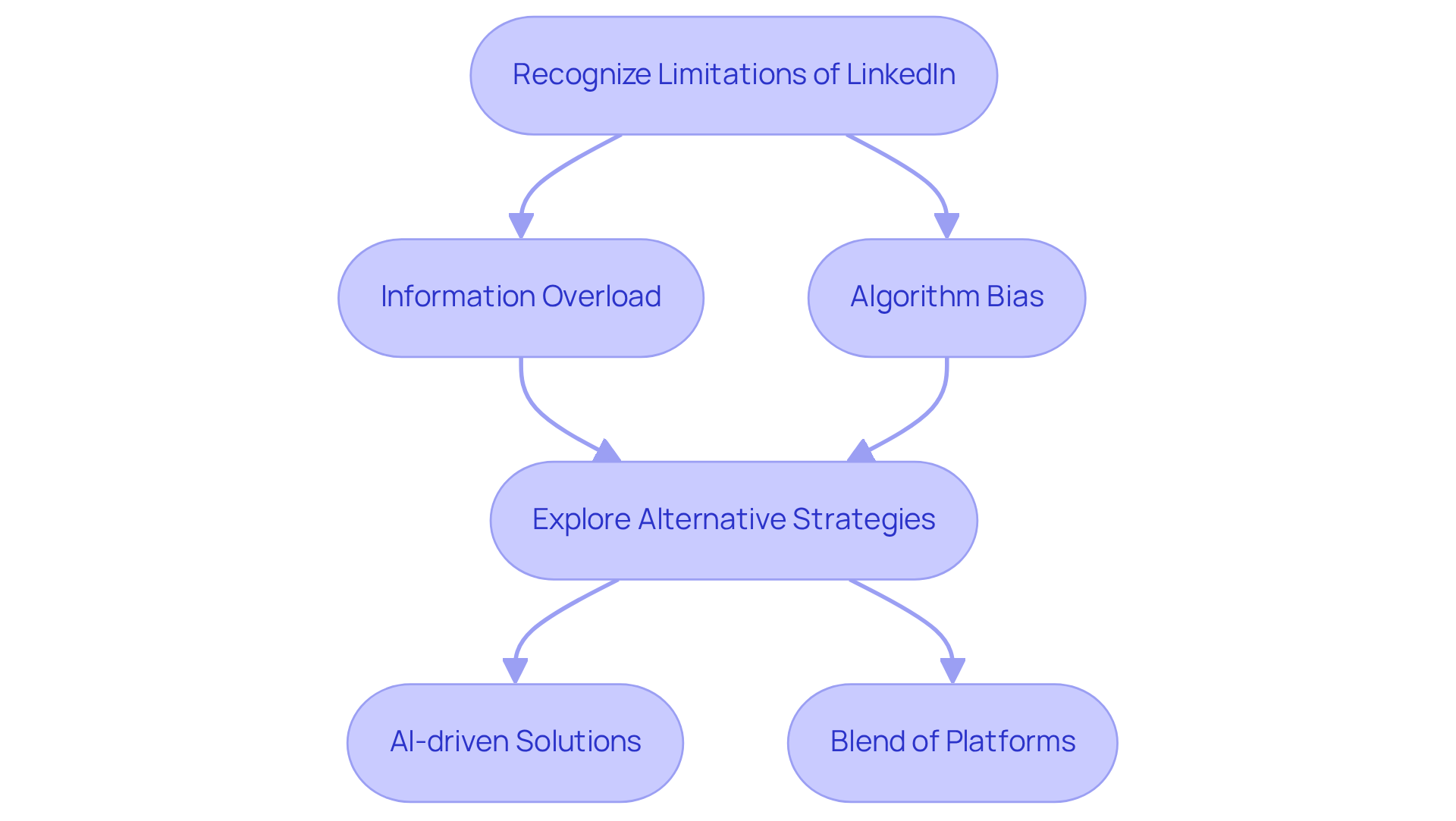 This flowchart shows the process of recognizing LinkedIn's challenges and exploring alternative strategies for effective talent sourcing. Follow the arrows to see how each challenge leads to potential solutions.