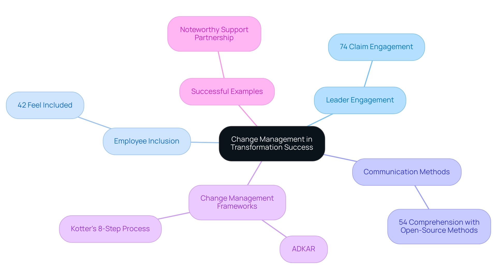 The central node represents the overarching theme. Branches illustrate key components such as leader engagement, employee inclusion, communication methods, frameworks, and successful examples.