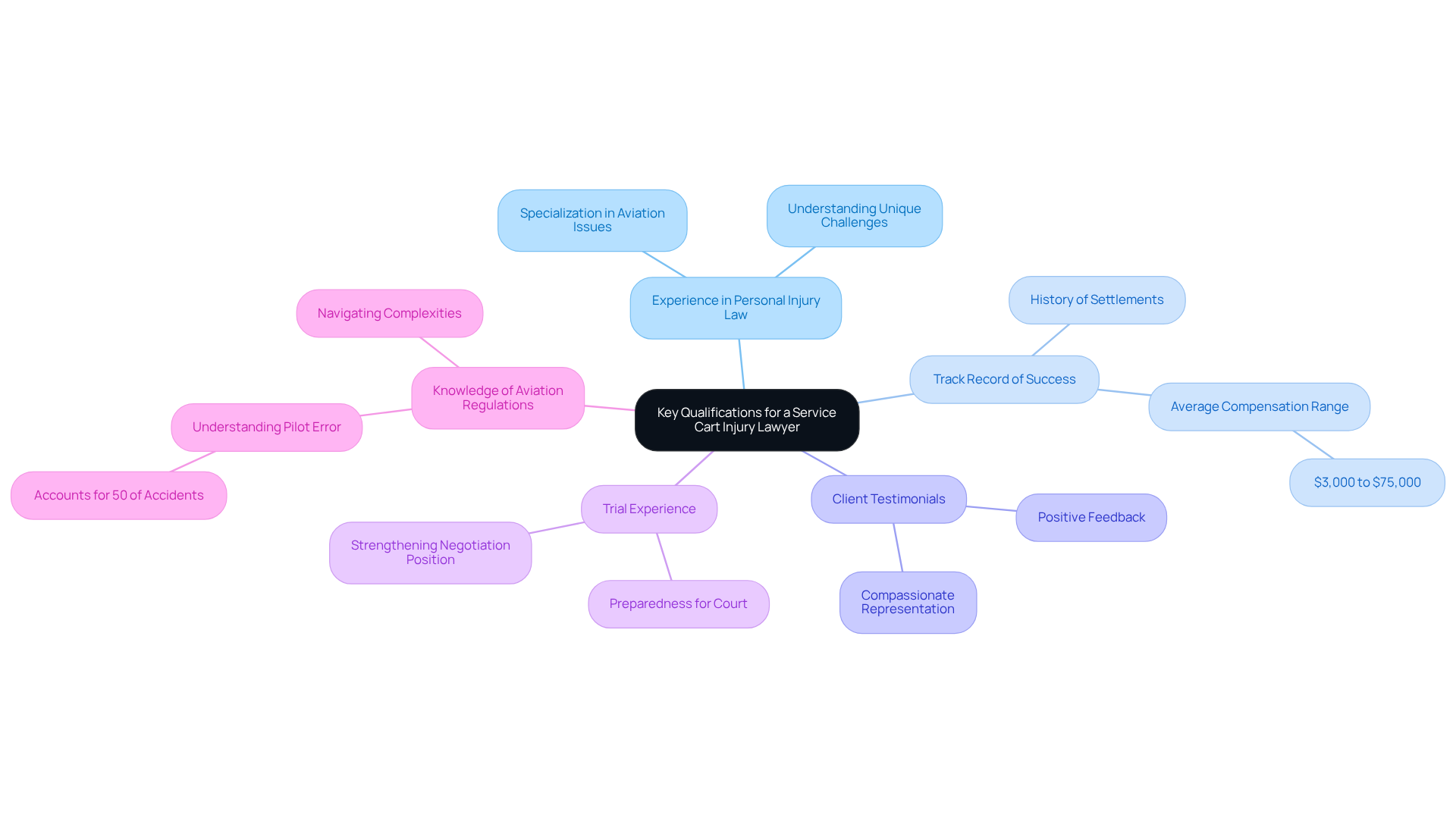 The central node represents the main topic, while each branch highlights a specific qualification. Sub-branches provide additional details or examples, helping you understand what to look for in a lawyer.