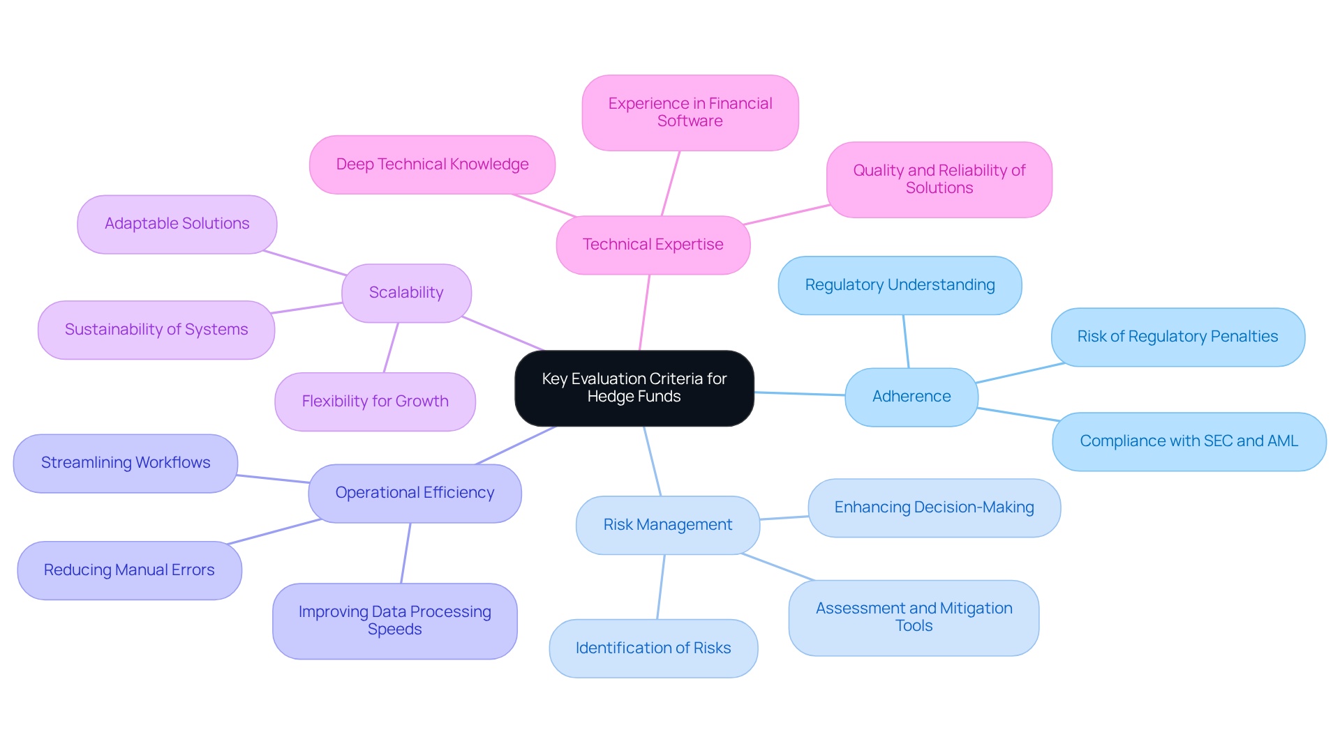 This mindmap illustrates the essential criteria hedge fund managers should consider when choosing software development firms. Each branch represents a different criterion, and the sub-branches provide more detail about what each criterion entails. Follow the branches to see how each aspect contributes to effective hedge fund management.
