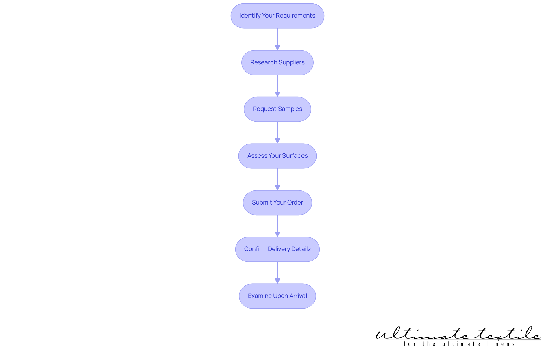 Each box represents a step to follow when buying table linens. Start at the top and move down through the steps to ensure a smooth purchasing experience. Each box represents a step to follow when buying table linens. Start at the top and move down through the steps to ensure a smooth purchasing experience.