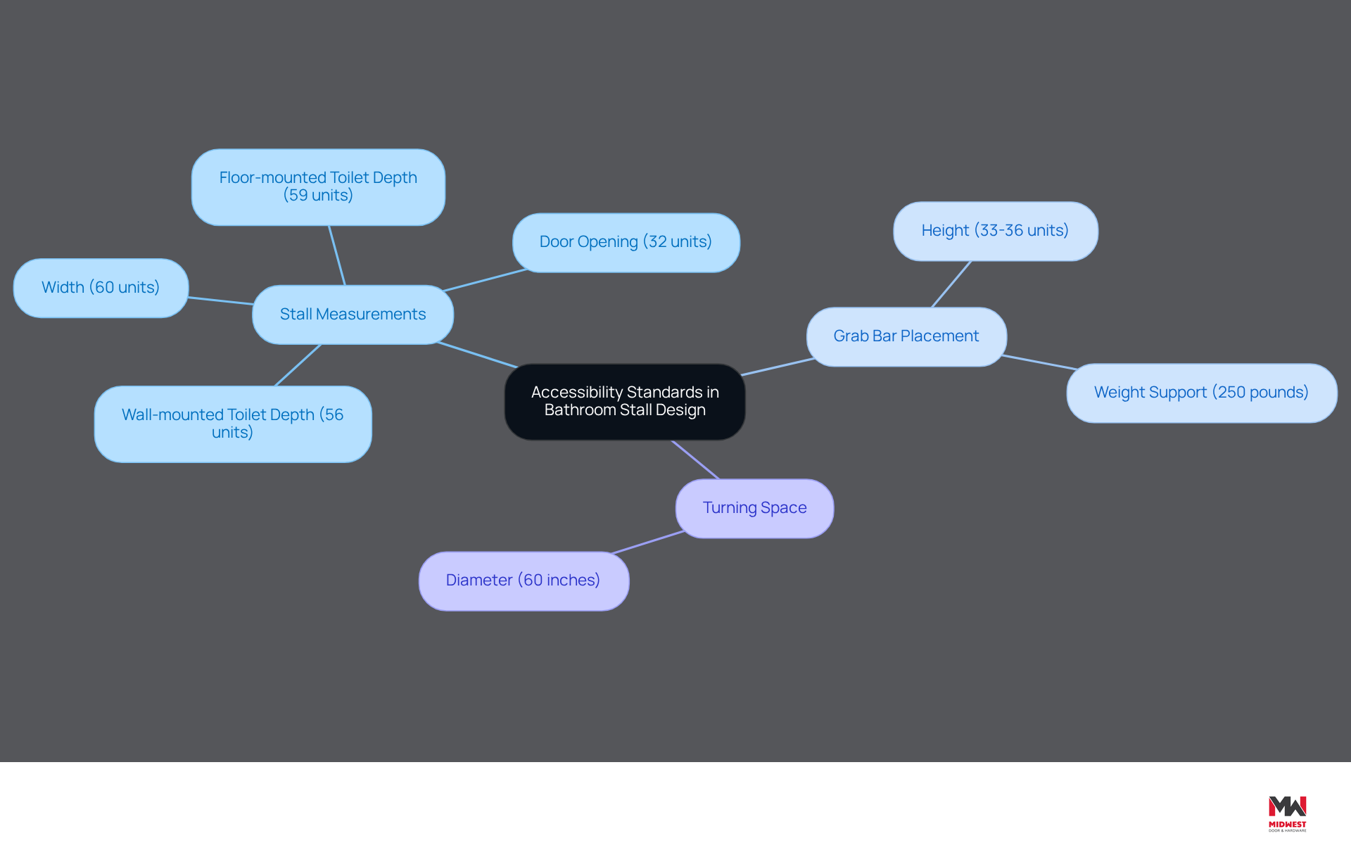 This mindmap illustrates the key standards for designing accessible bathroom stalls. Each branch represents a different aspect of the design, helping you see how they all connect to create a more inclusive environment.