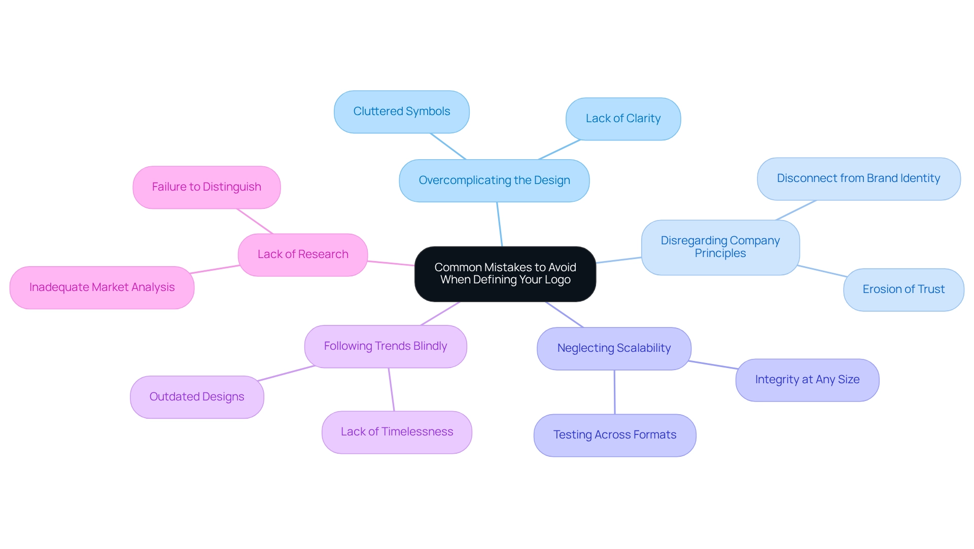 Each branch represents a mistake to avoid in logo design, with sub-branches providing additional details about each mistake.