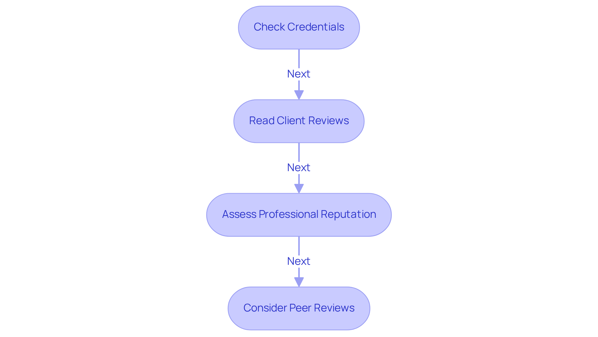 Follow the arrows to see how to evaluate potential attorneys step by step. Each box represents a key action to take in your evaluation process.