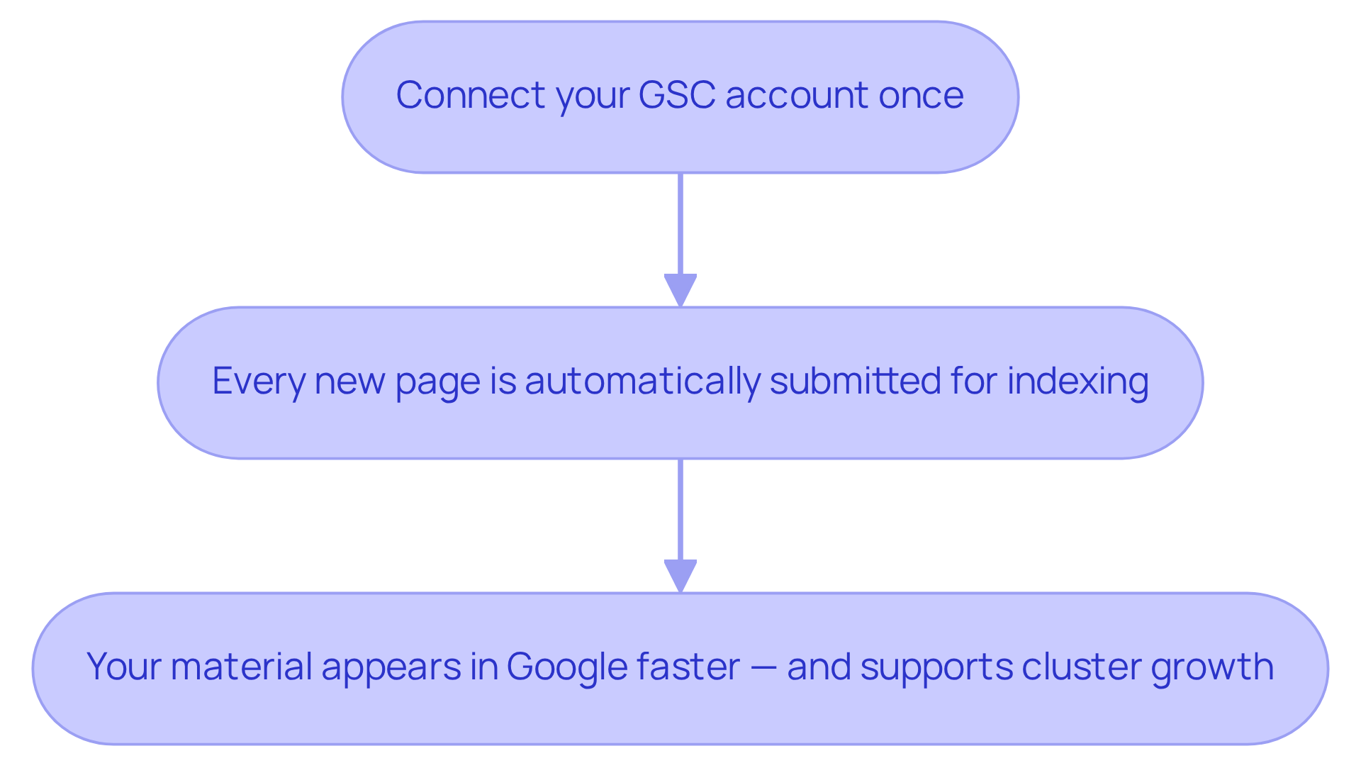 Each box represents a step in the process. Follow the arrows to see how connecting your accounts leads to faster indexing and better visibility.